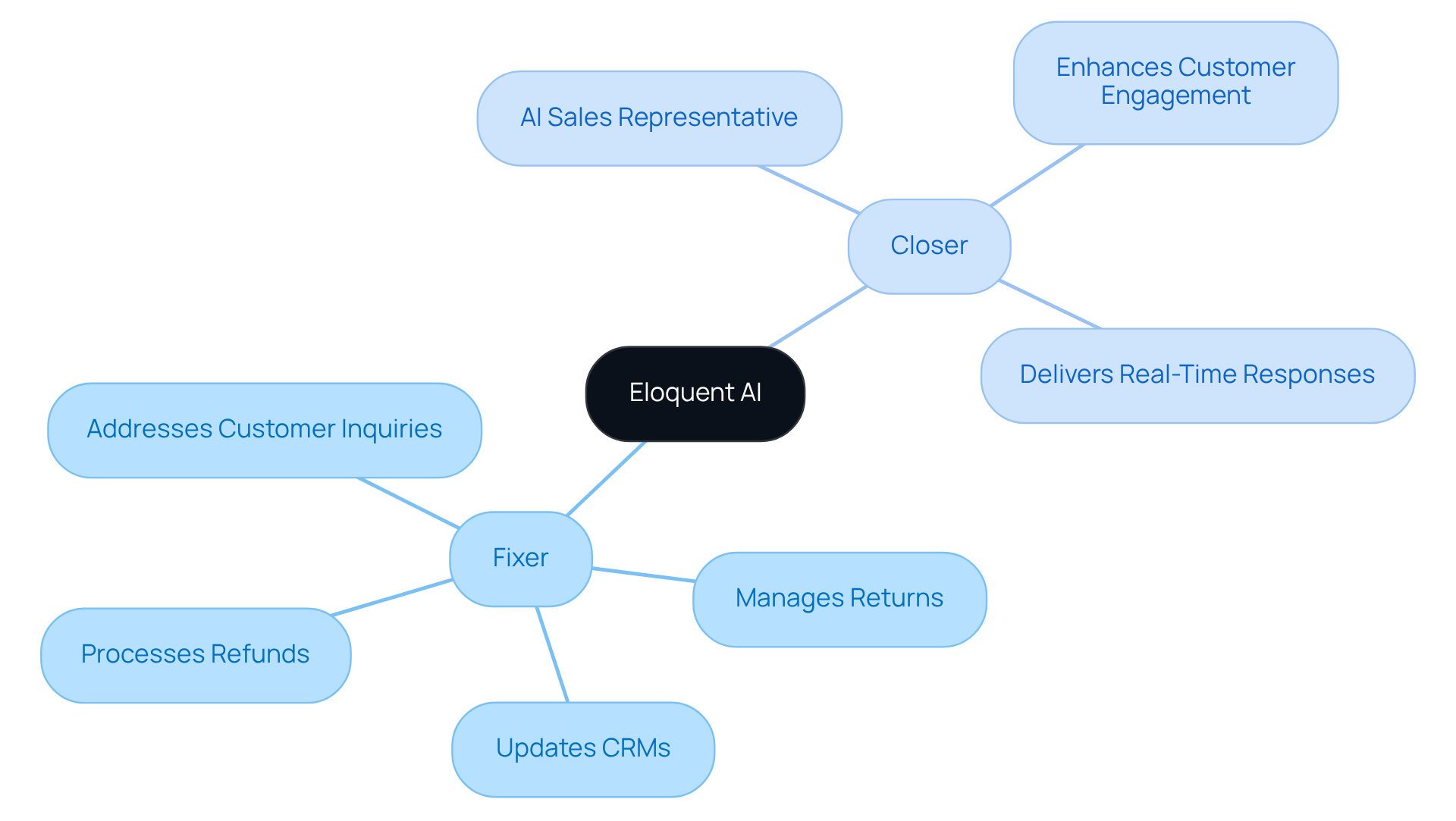The central node represents Eloquent AI, with branches showing its key products and their specific functions. Each branch helps you understand how these components work together to enhance compliance and customer engagement.
