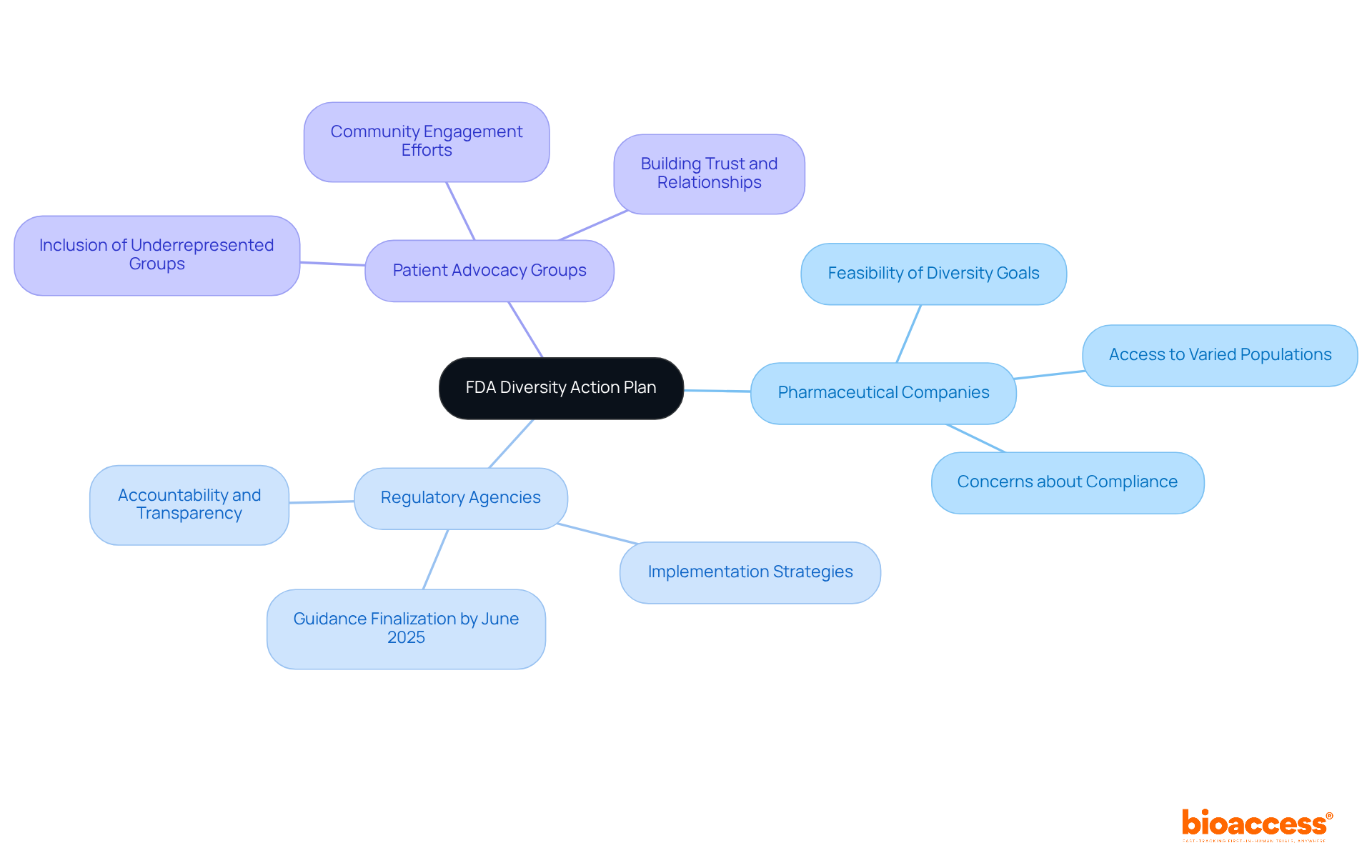 This mindmap shows the different stakeholder perspectives on the FDA Diversity Action Plan. Each branch represents a group, and the sub-branches detail their specific concerns and contributions to the conversation about diversity in medical research. This mindmap shows the different stakeholder perspectives on the FDA Diversity Action Plan. Each branch represents a group, and the sub-branches detail their specific concerns and contributions to the conversation about diversity in medical research.