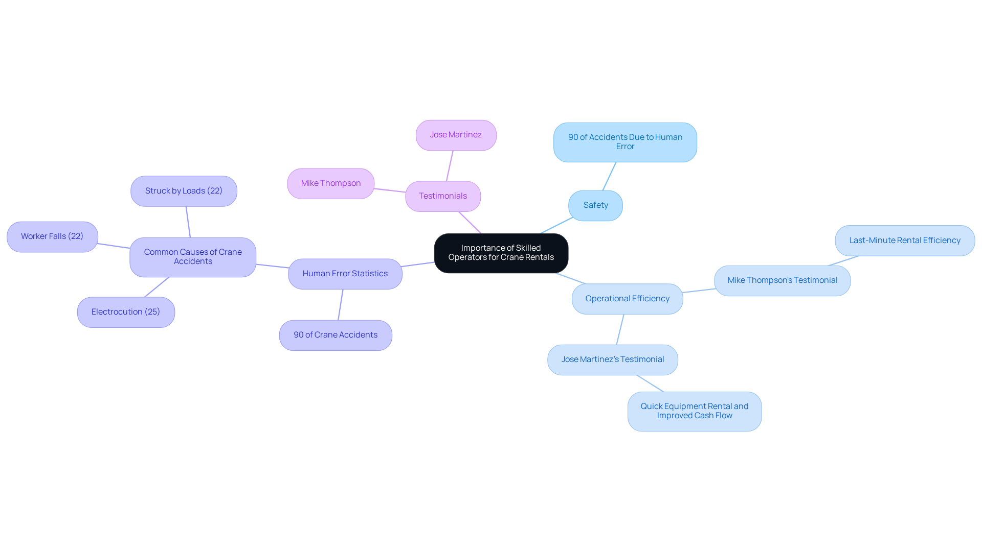 The center shows the main idea, while branches represent different aspects like safety and efficiency. Each quote highlights real-world benefits, making it clear why skilled operators are essential.