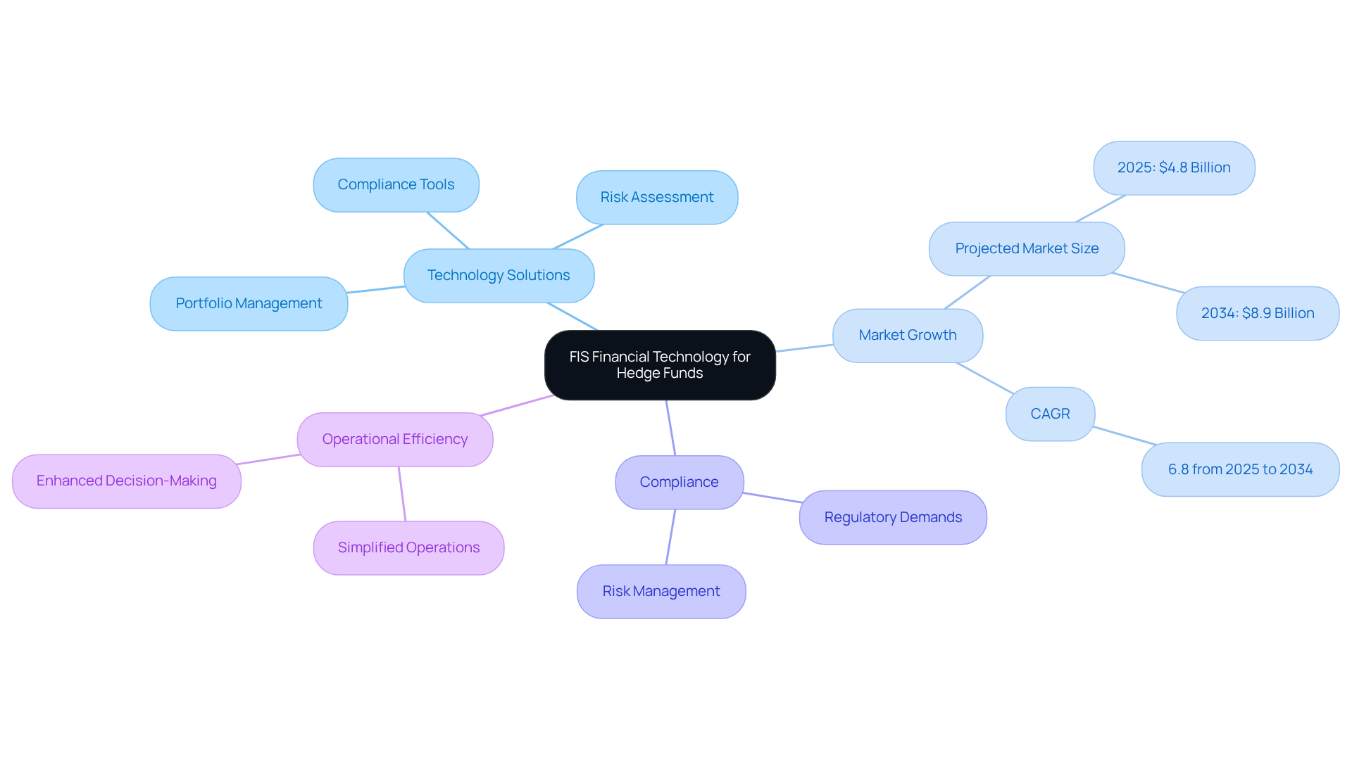 This mindmap starts with FIS's role in financial technology at the center. Each branch represents a key area of focus, showing how FIS's solutions relate to market trends and operational needs. Follow the branches to explore how technology, market growth, and compliance are interconnected.