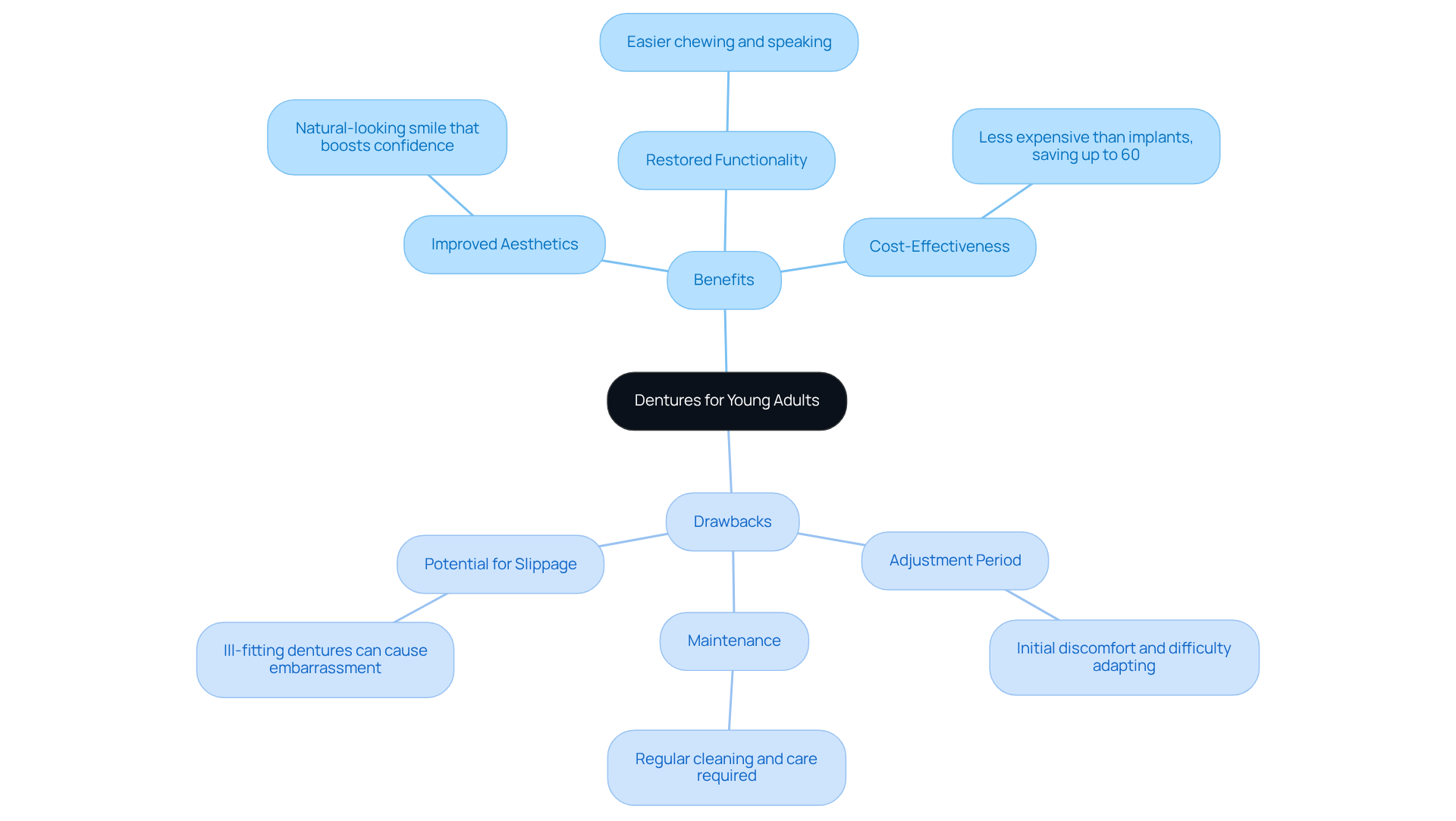 The central node highlights the topic of dentures, with branches illustrating the advantages and disadvantages. Green branches indicate benefits that enhance quality of life, while red branches represent drawbacks that need consideration. This visual helps you easily weigh the pros and cons.