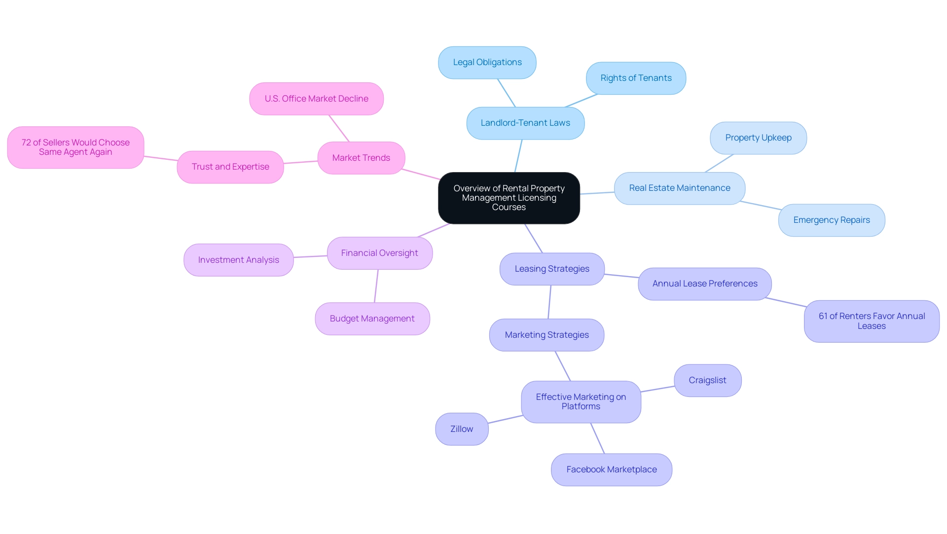 The central node represents the main topic, with branches showing key areas of study and additional context related to rental property management.