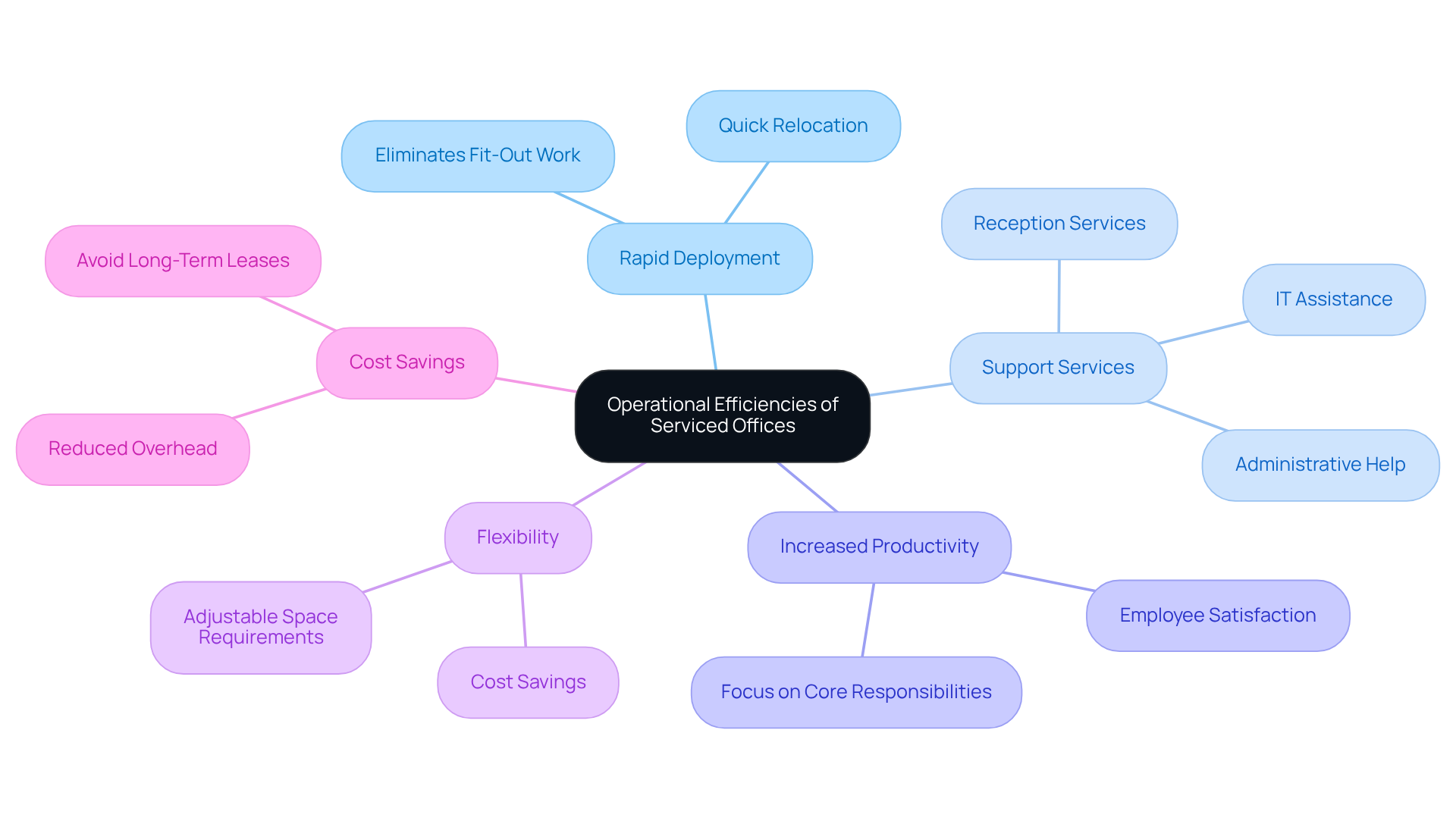 The central node represents the main topic, while the branches show the key benefits of serviced offices. Each sub-branch provides more detail on how these benefits contribute to operational efficiency.