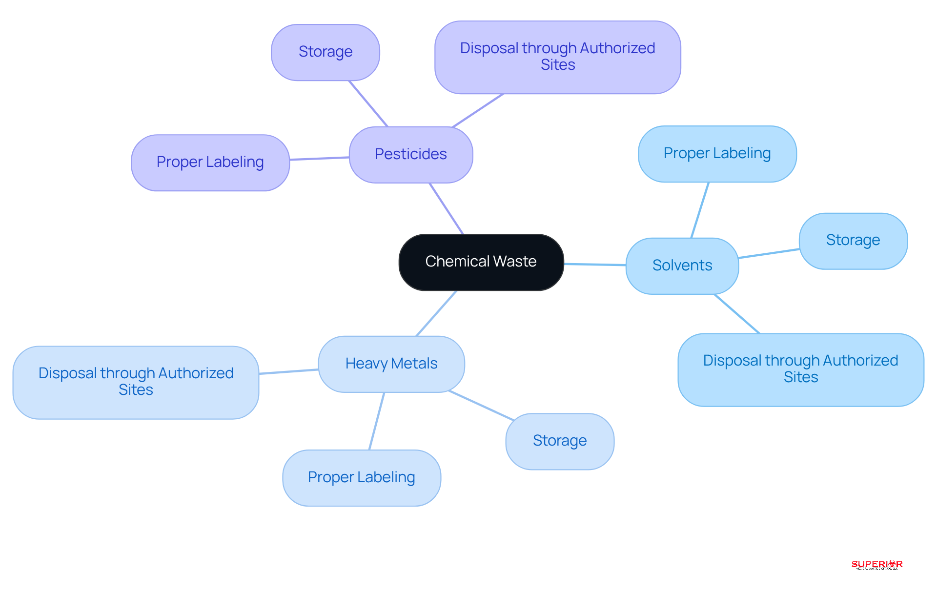 Start at the center with 'Chemical Waste', then follow the branches to see the different types and their specific disposal methods. Each color represents a different type of waste, helping you understand how they are managed.