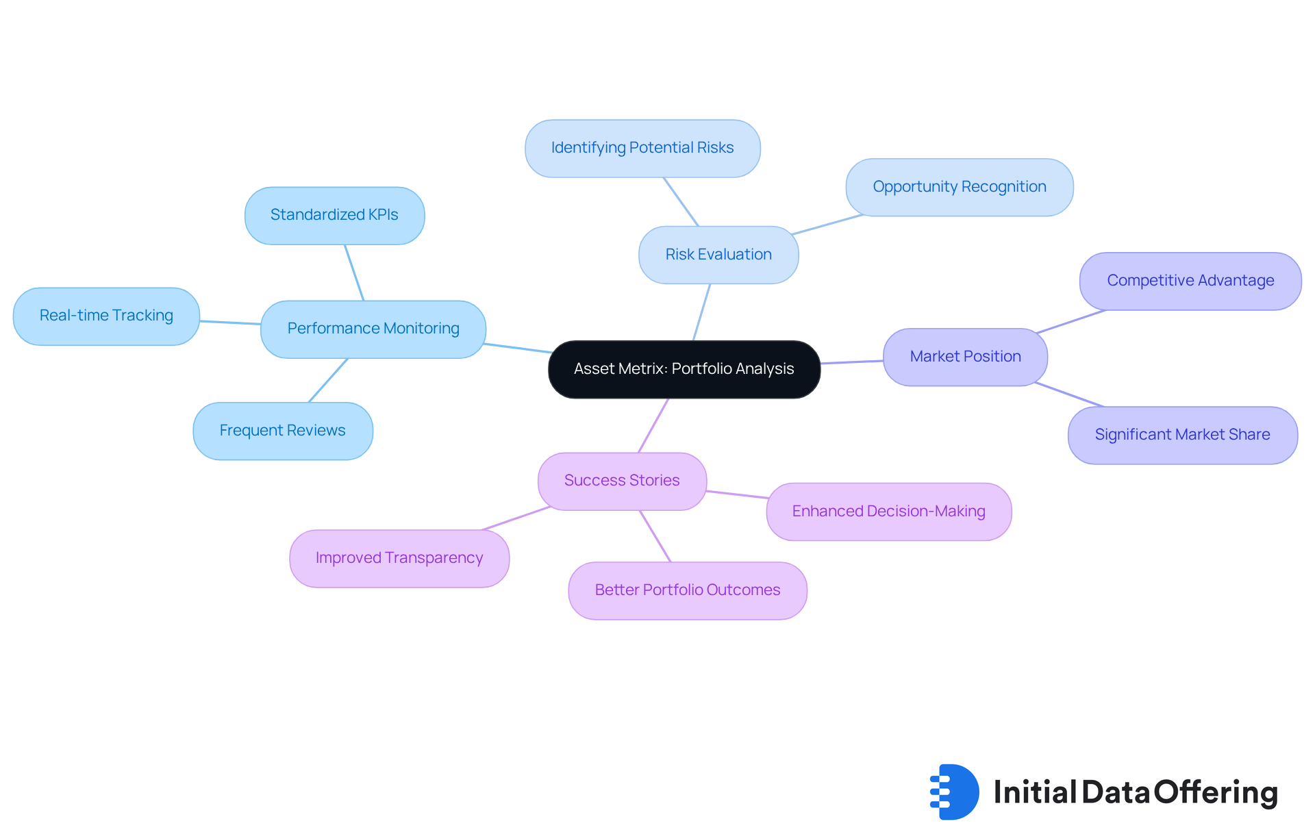 The central node represents Asset Metrix, while the branches illustrate its key features and benefits. Follow the branches to explore how each aspect contributes to effective portfolio management. The central node represents Asset Metrix, while the branches illustrate its key features and benefits. Follow the branches to explore how each aspect contributes to effective portfolio management.