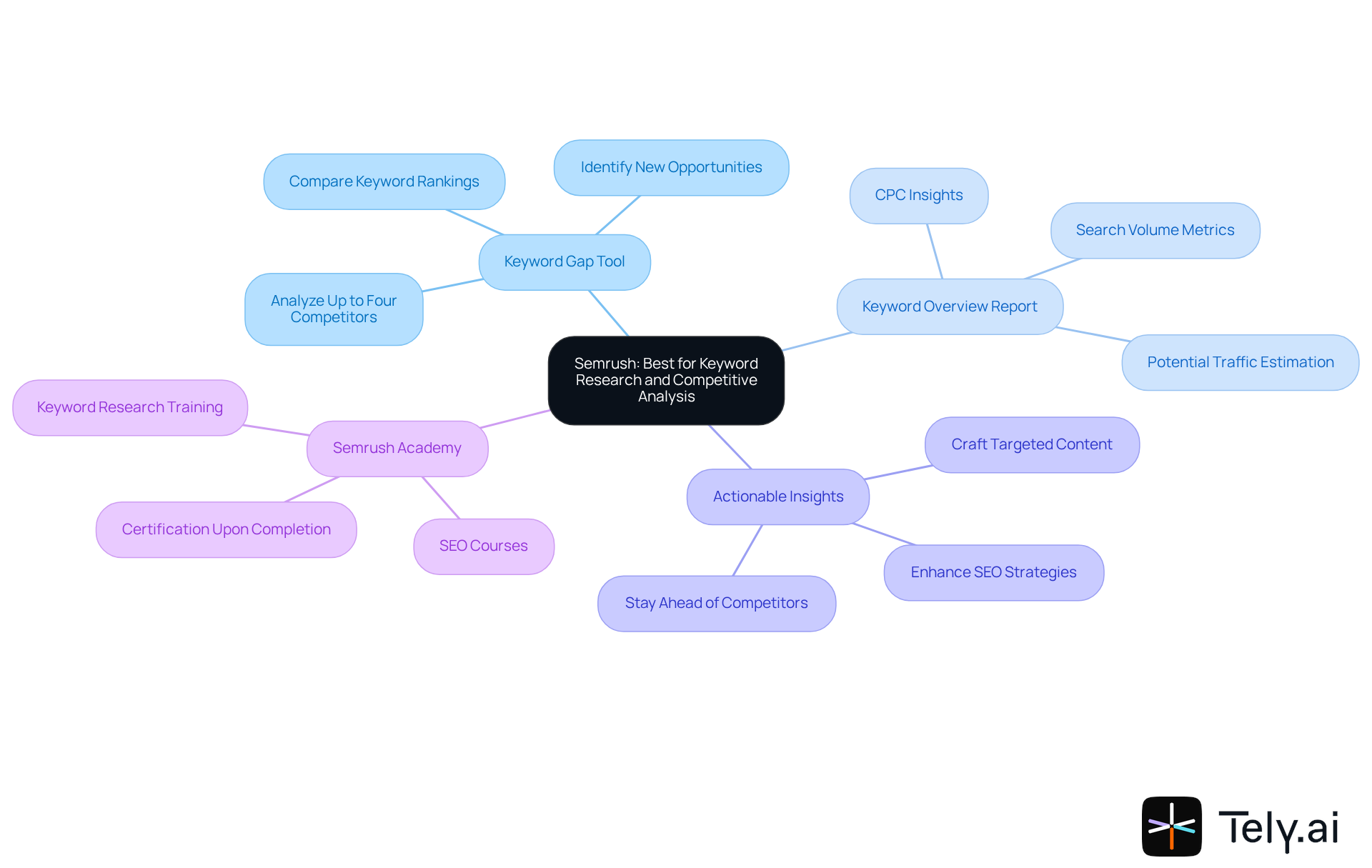 The center represents Semrush, with branches showing its key features. Each feature has additional details that highlight its importance in enhancing SEO strategies. The center represents Semrush, with branches showing its key features. Each feature has additional details that highlight its importance in enhancing SEO strategies.