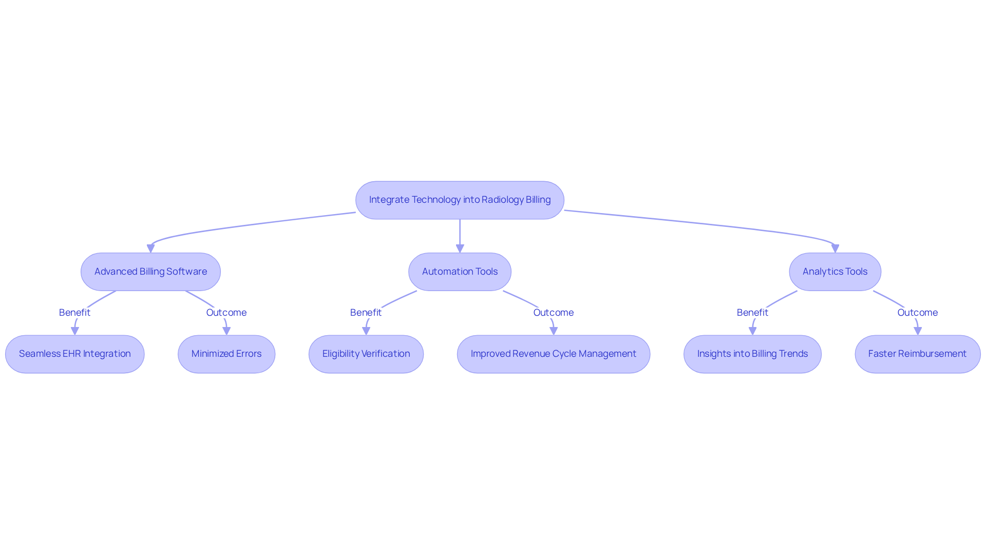 This flowchart illustrates how integrating technology into radiology billing works. Each box represents a key component or step in the process, and the arrows show how they connect and lead to improved billing efficiency and accuracy.