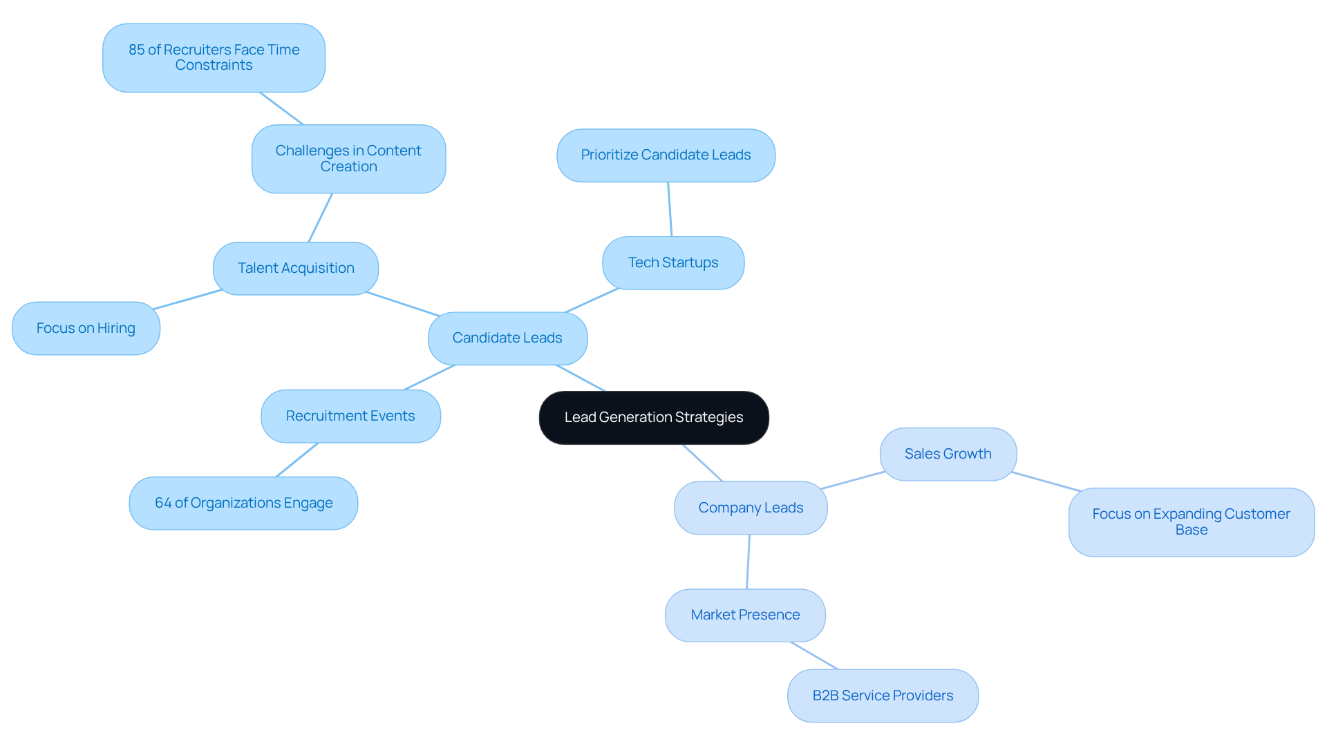 Candidate Leads Versus Company Leads: Which Is Right for You?