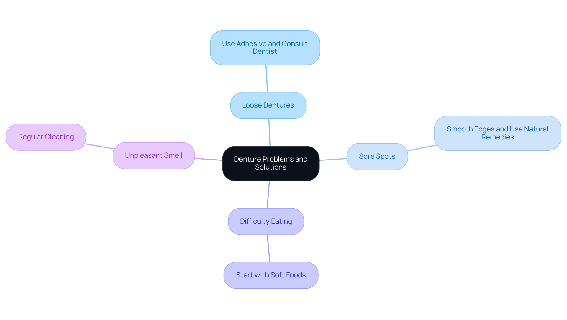 Each branch represents a common issue faced by denture users. The sub-branches detail specific solutions, making it easy to find help for each problem.