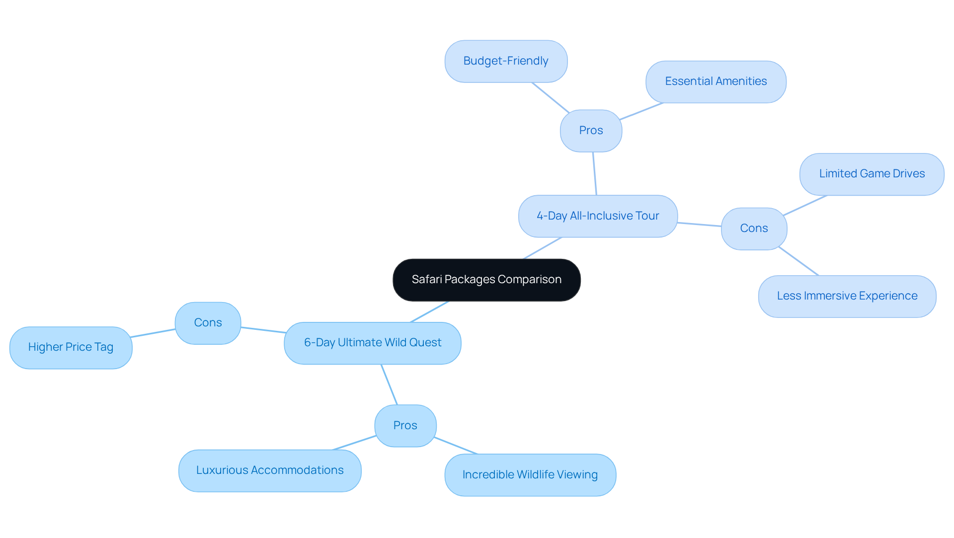 The central node represents the overall comparison, while the branches show the details of each package. Pros are listed under each package, highlighting what makes them appealing, and cons outline potential drawbacks to consider.