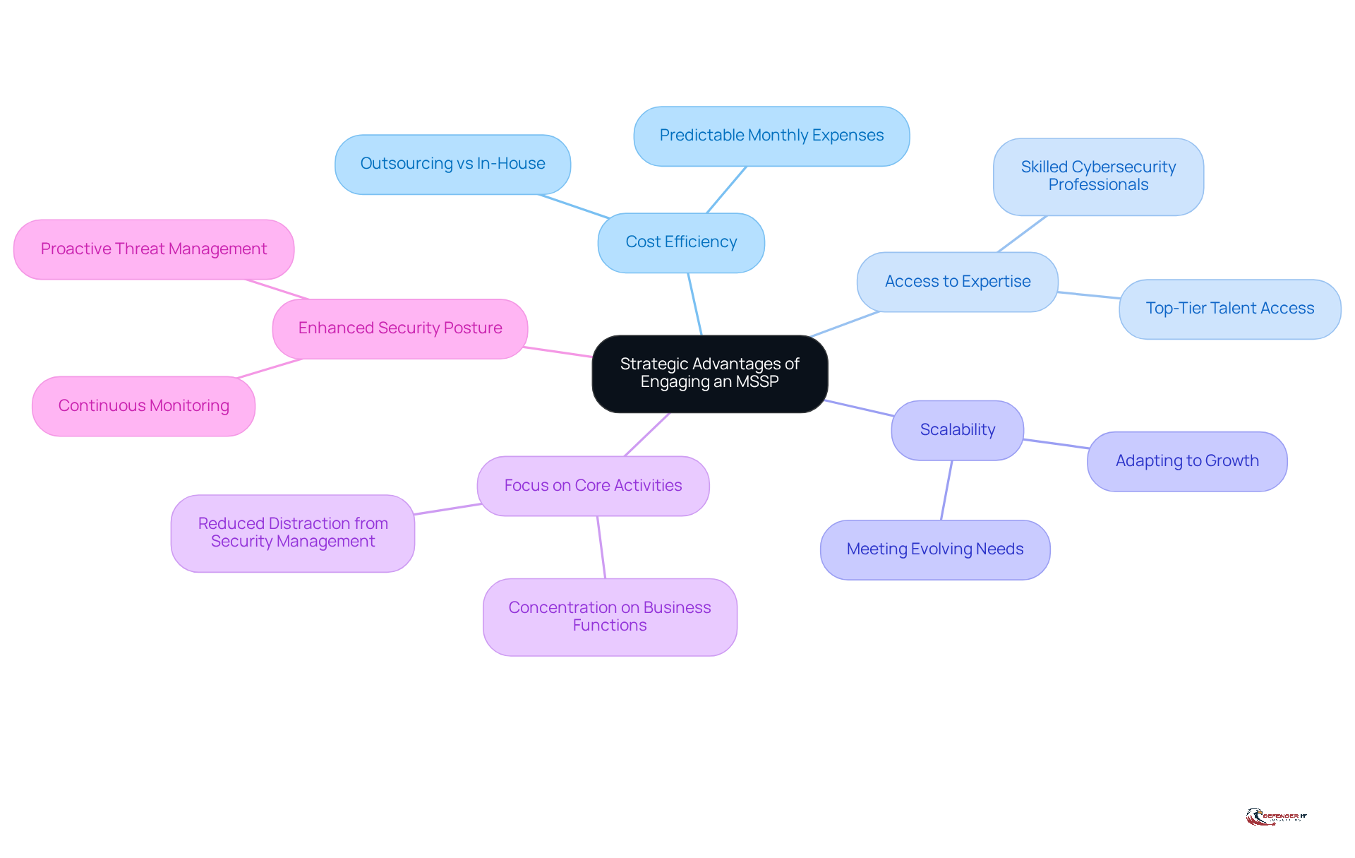 The central node represents the overall theme, while each branch highlights a specific advantage of using an MSSP. The descriptions provide a quick insight into why each advantage is important for organizations. The central node represents the overall theme, while each branch highlights a specific advantage of using an MSSP. The descriptions provide a quick insight into why each advantage is important for organizations.