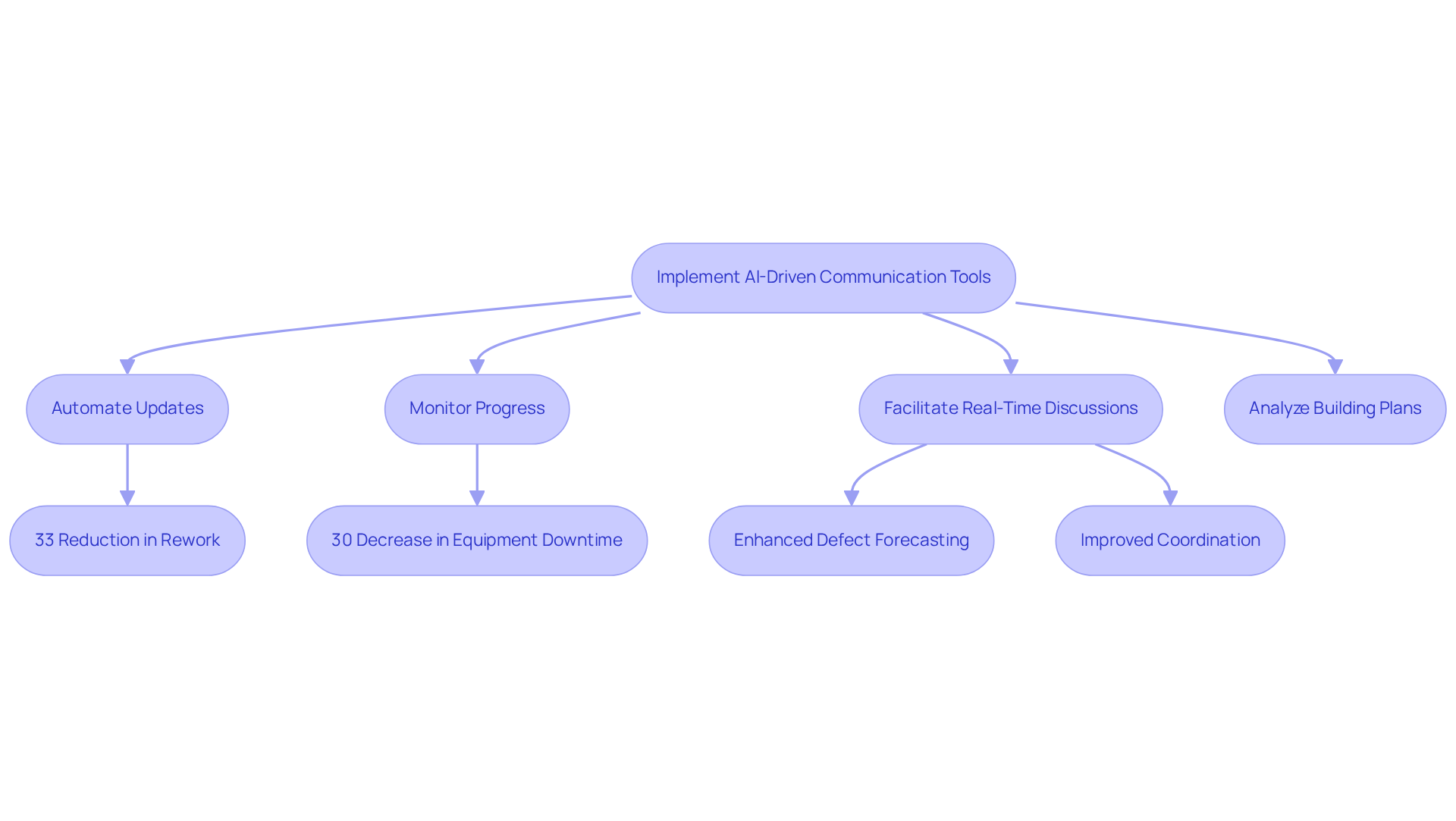 Follow the arrows to see how implementing AI tools leads to various benefits and improvements in construction projects. Each box represents a key action or outcome, helping you understand the flow of enhancements.
