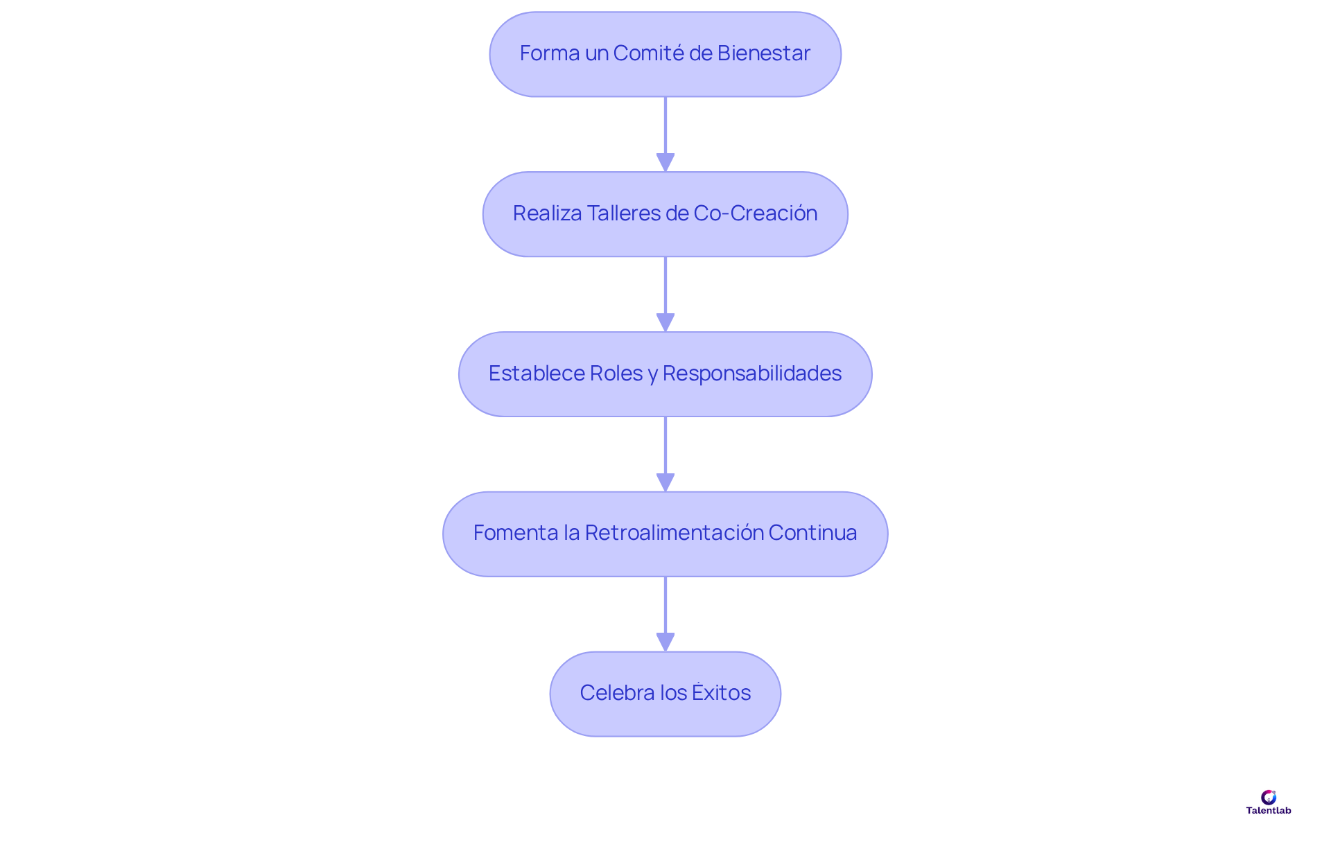 Cada cuadro representa un paso en el proceso de involucrar a los empleados. Sigue las flechas para ver cómo cada acción lleva a la siguiente, ayudando a construir un programa de bienestar efectivo y colaborativo.