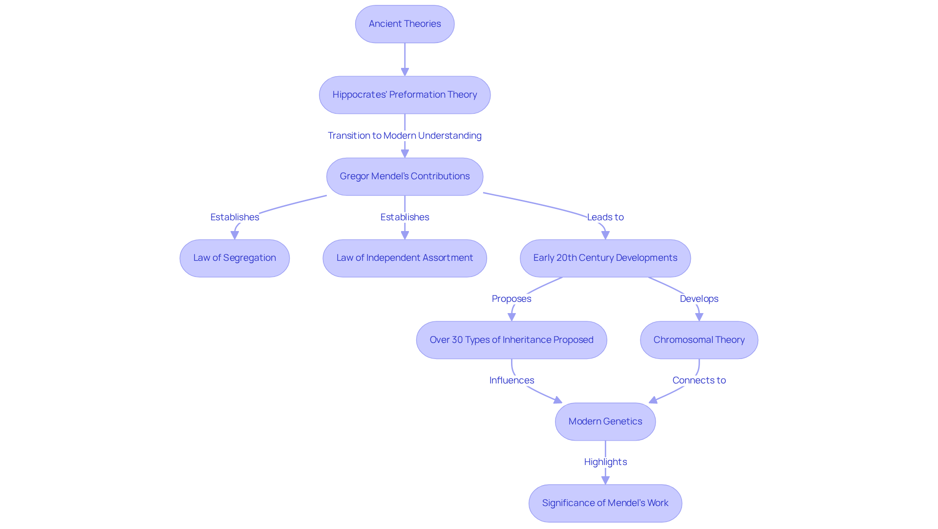 This flowchart illustrates the evolution of inheritance theories over time. Start at the top with ancient ideas, then follow the arrows down to see how Mendel's work transformed our understanding, leading to modern genetics. Each step shows a key development in the field.