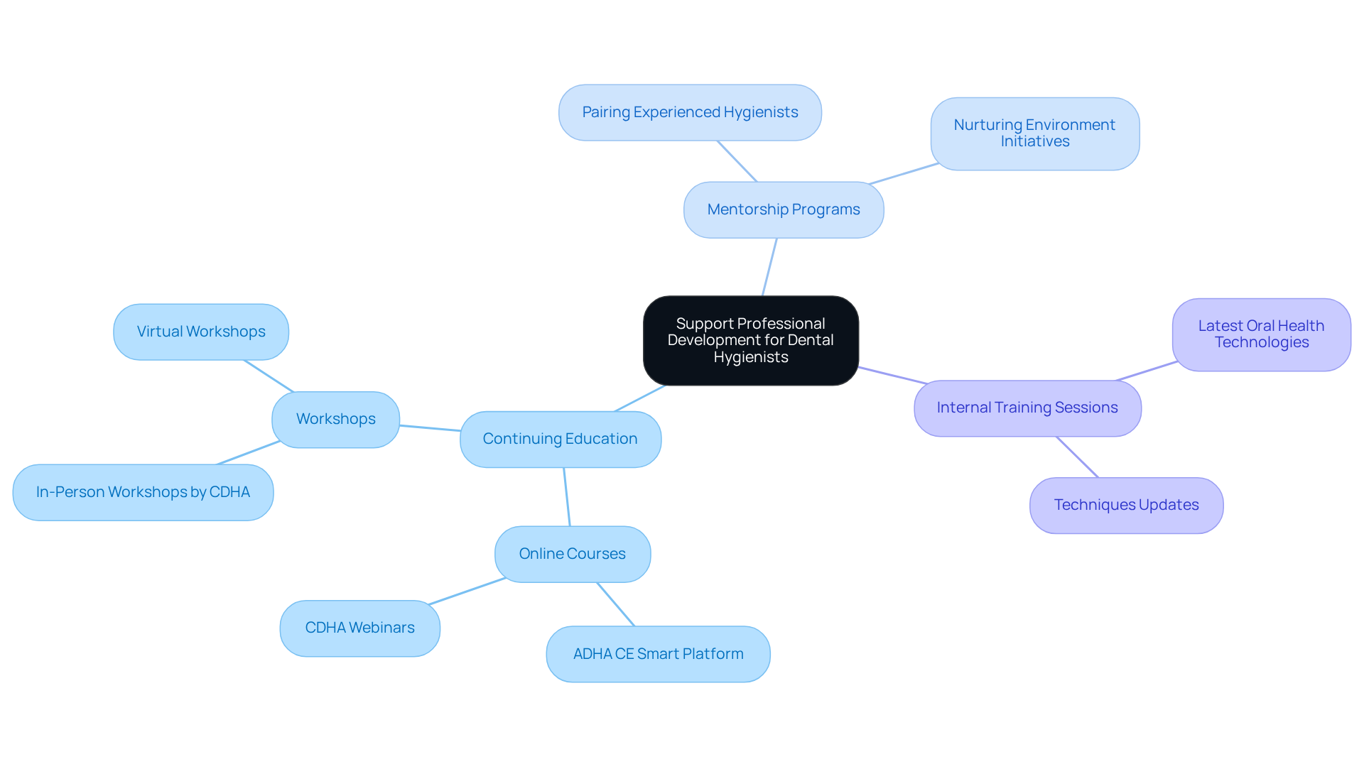 The center represents the main focus on supporting dental hygienists' growth. Each branch shows a different strategy, and the sub-branches provide specific examples or resources related to that strategy. This visual helps you see how all these elements connect to improve the skills and knowledge of dental hygienists.