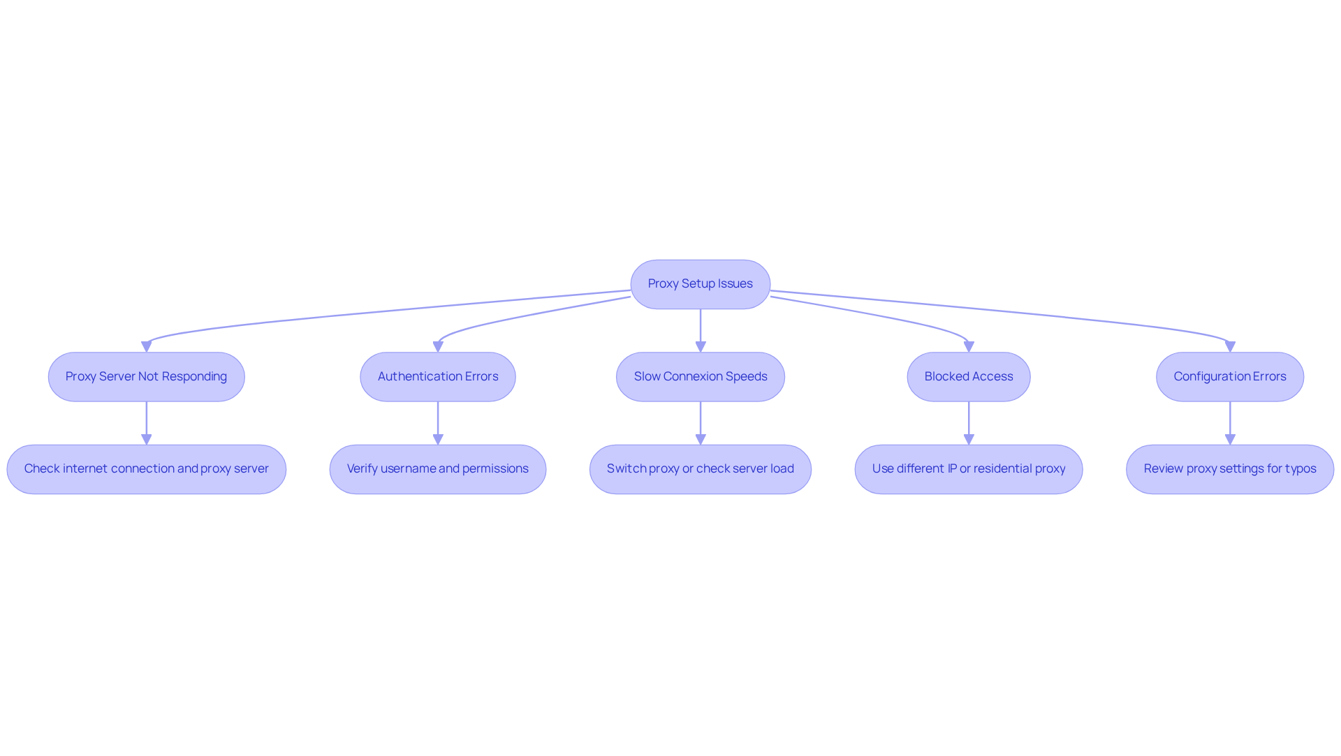 Each box represents a common problem with proxy setups. Follow the arrows to see the recommended steps to fix each issue. The flowchart guides you through the troubleshooting process, making it easier to find solutions.