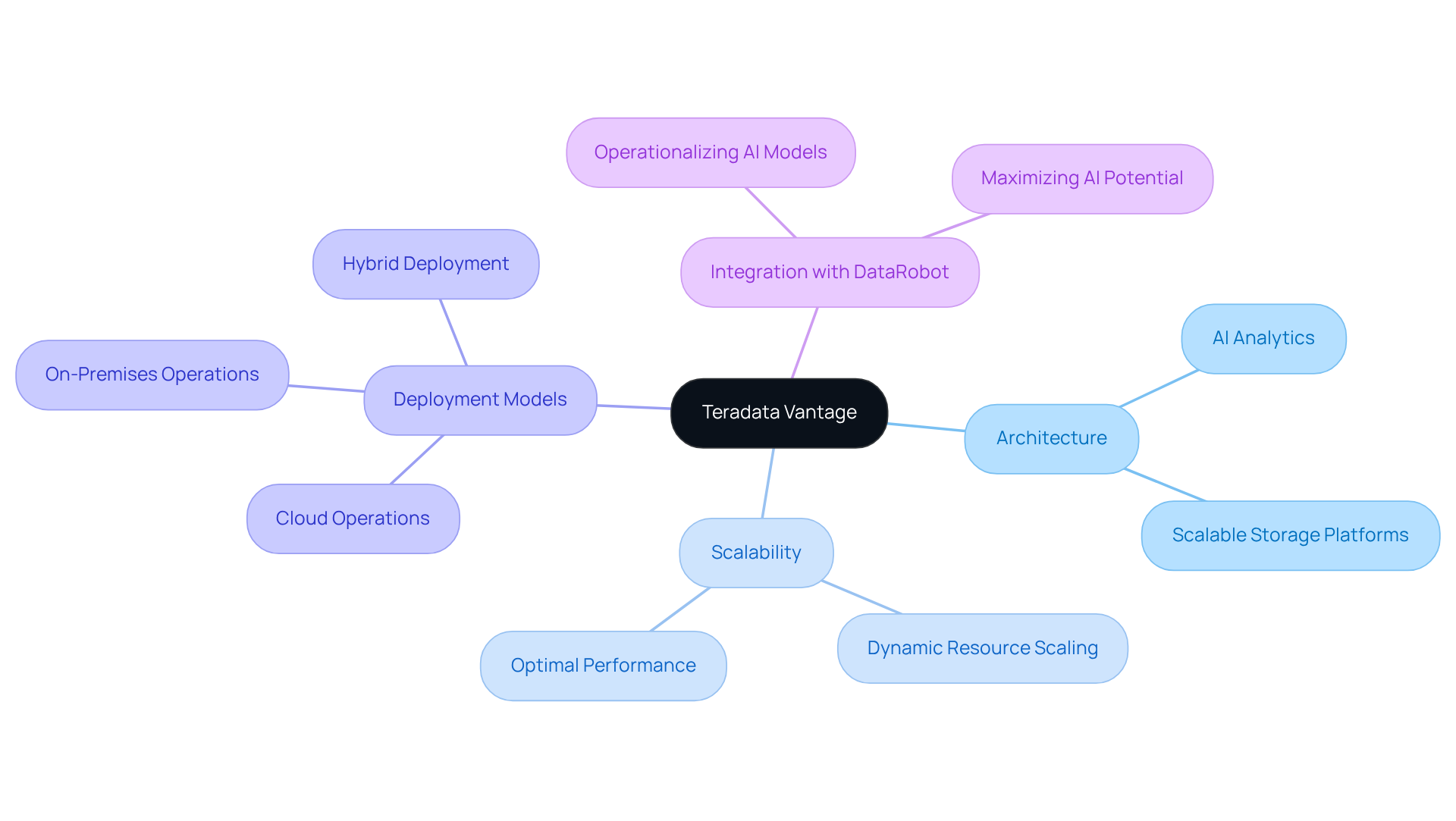 Start at the center with Teradata Vantage, then explore the branches to discover its architecture, scalability, deployment options, and integration capabilities. Each branch highlights a key feature that contributes to its effectiveness in analytics. Start at the center with Teradata Vantage, then explore the branches to discover its architecture, scalability, deployment options, and integration capabilities. Each branch highlights a key feature that contributes to its effectiveness in analytics.