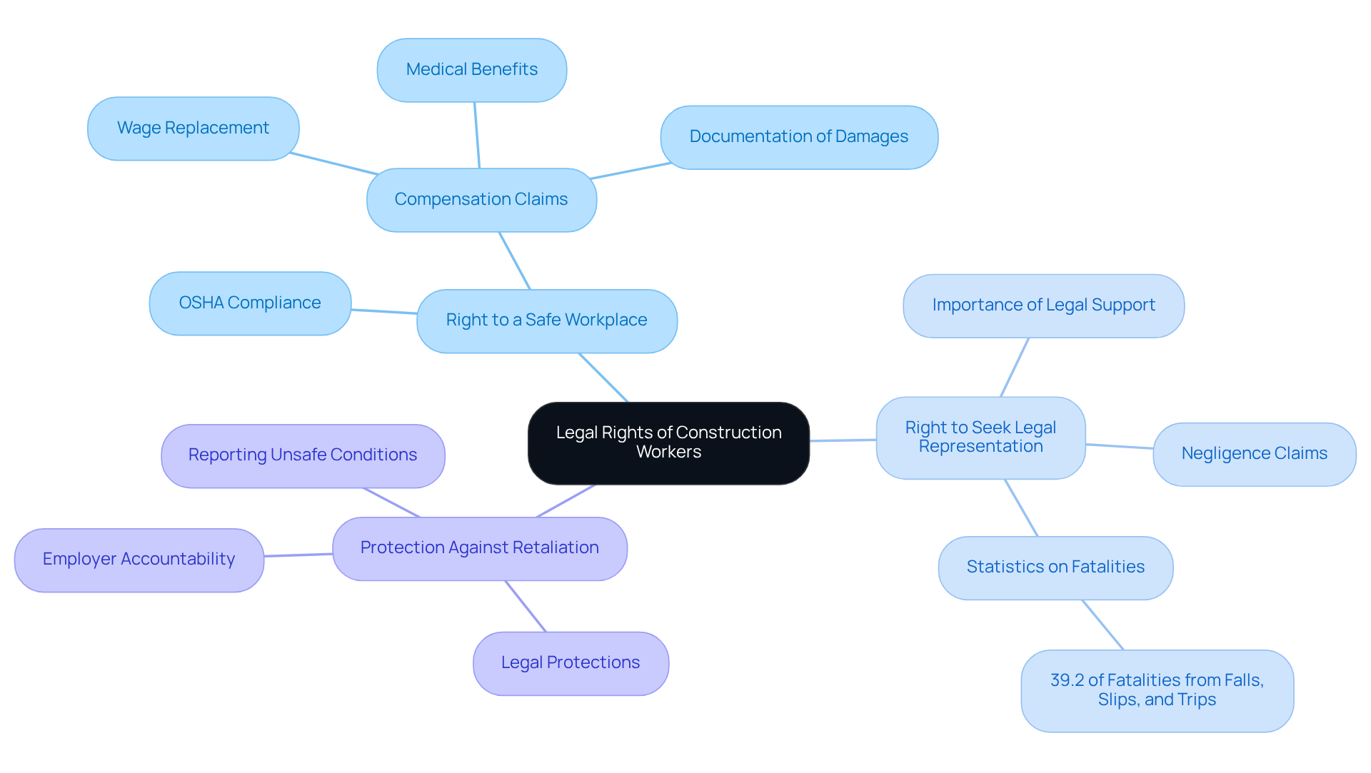The central node represents the overall theme of legal rights, while the branches show specific rights and their implications. Each color-coded branch helps you easily identify different areas of rights and protections available to construction workers.