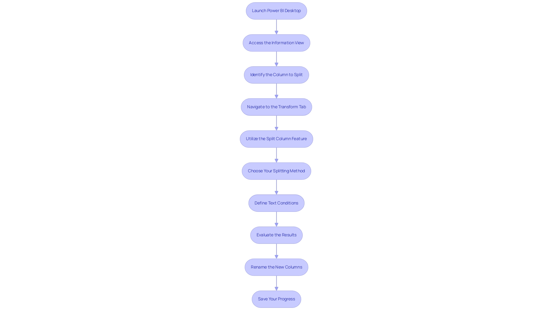 Each box represents a step in the column splitting process, and the arrows indicate the progression through these steps.