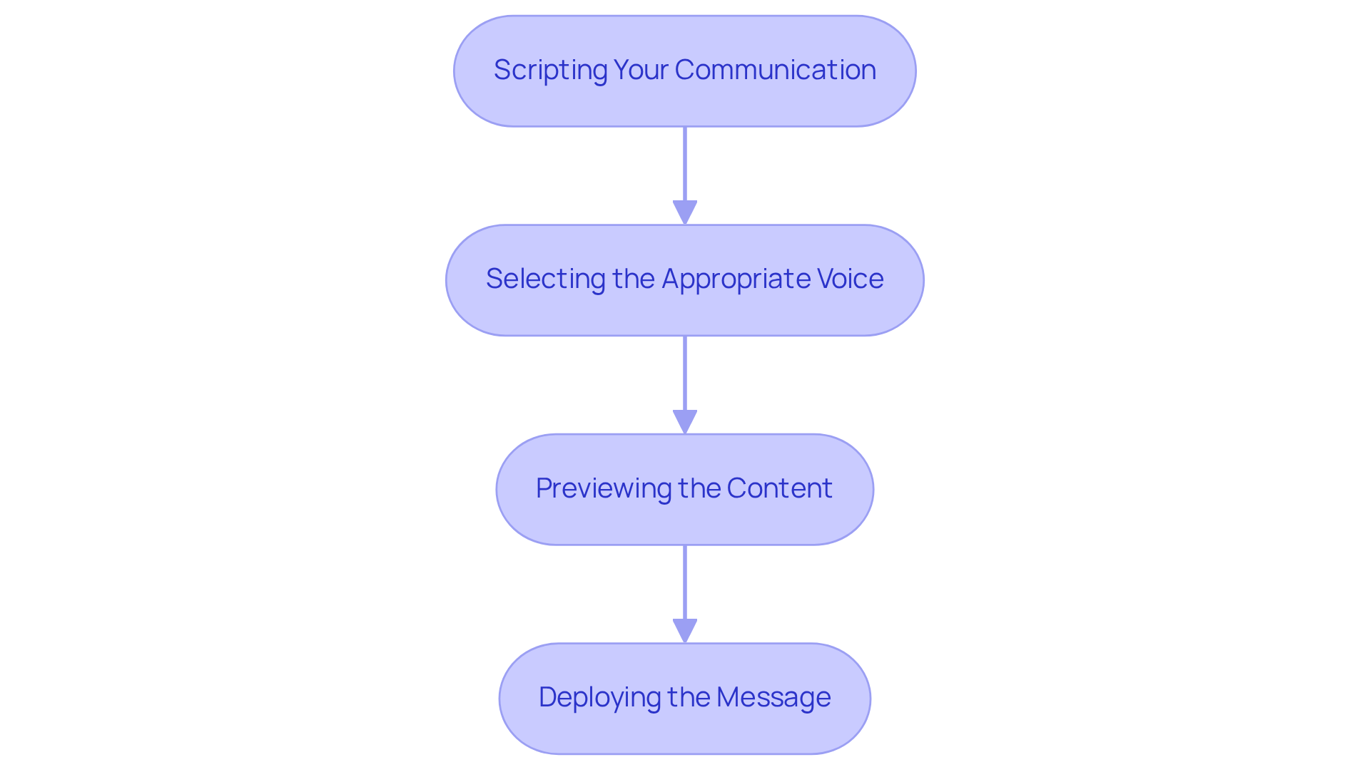 Each box represents a step in the process of sending voice messages. Follow the arrows to see how to move from scripting your message to deploying it effectively. Each box represents a step in the process of sending voice messages. Follow the arrows to see how to move from scripting your message to deploying it effectively.