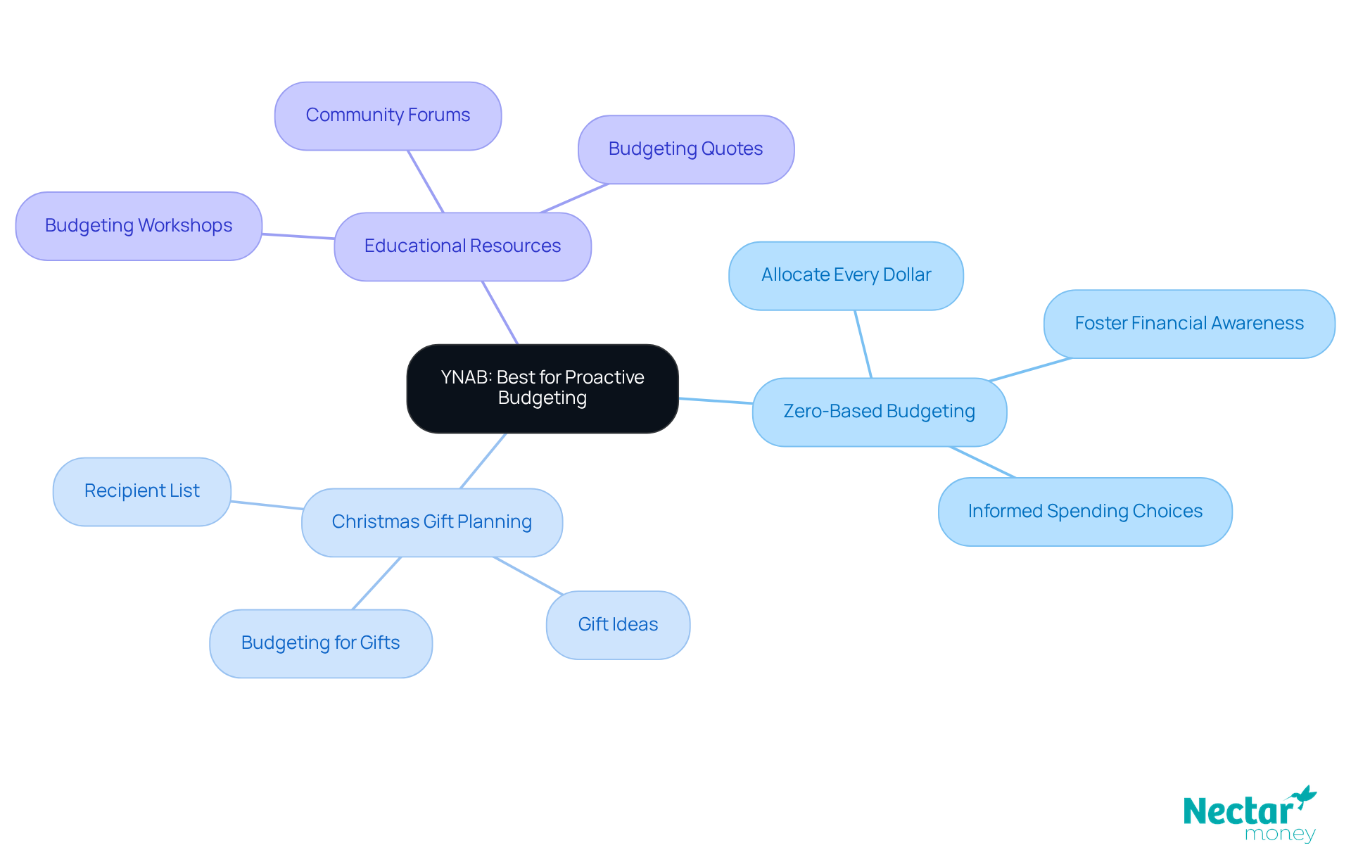 The center shows YNAB as the main budgeting tool, with branches that explore different strategies and resources to help you manage your finances effectively, especially during the holidays. The center shows YNAB as the main budgeting tool, with branches that explore different strategies and resources to help you manage your finances effectively, especially during the holidays.