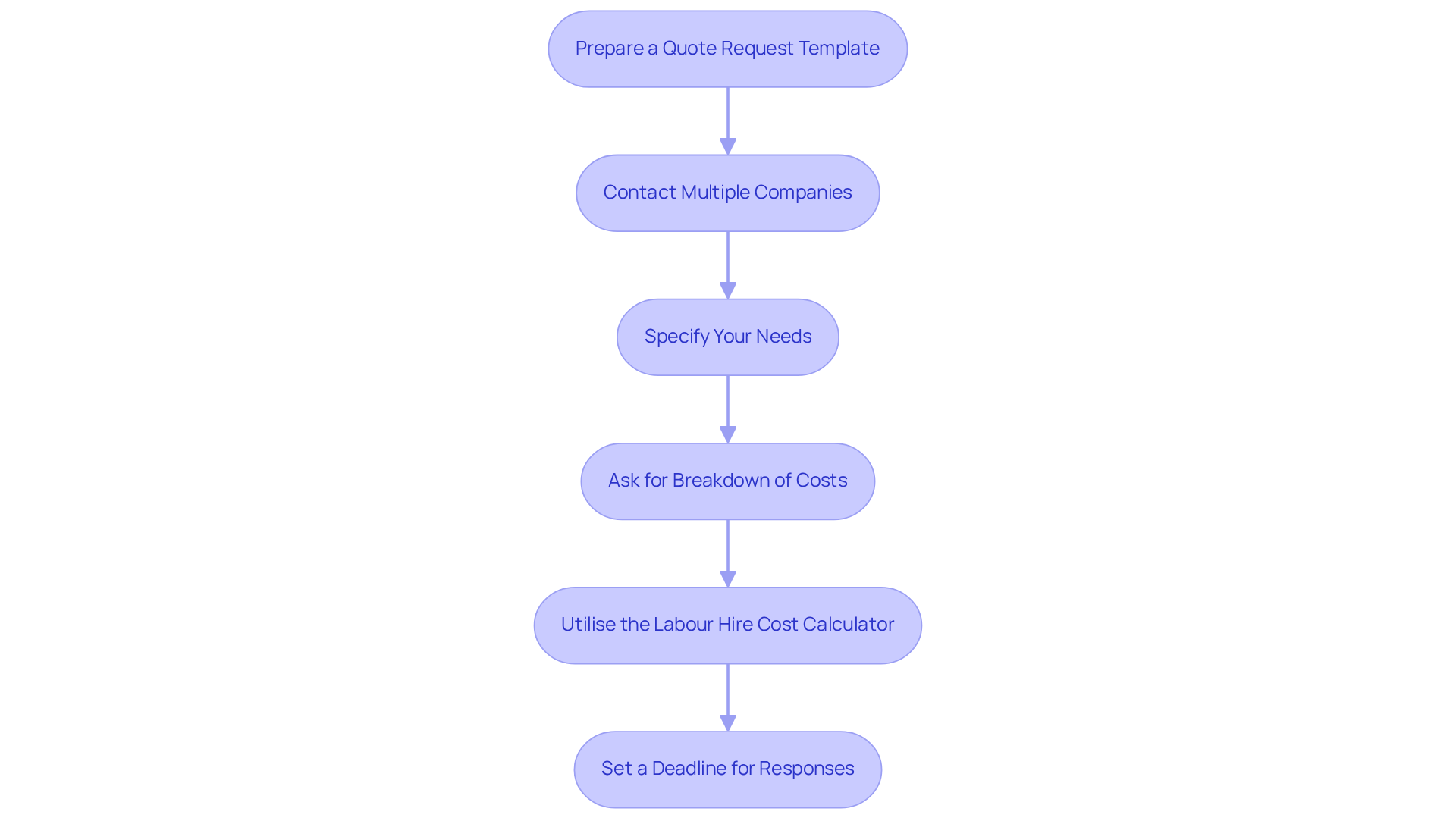 Each box represents a step in the process of requesting quotes from labour hire firms. Follow the arrows to see how to move from one step to the next, ensuring you cover all necessary actions for effective quote requests. Each box represents a step in the process of requesting quotes from labour hire firms. Follow the arrows to see how to move from one step to the next, ensuring you cover all necessary actions for effective quote requests.