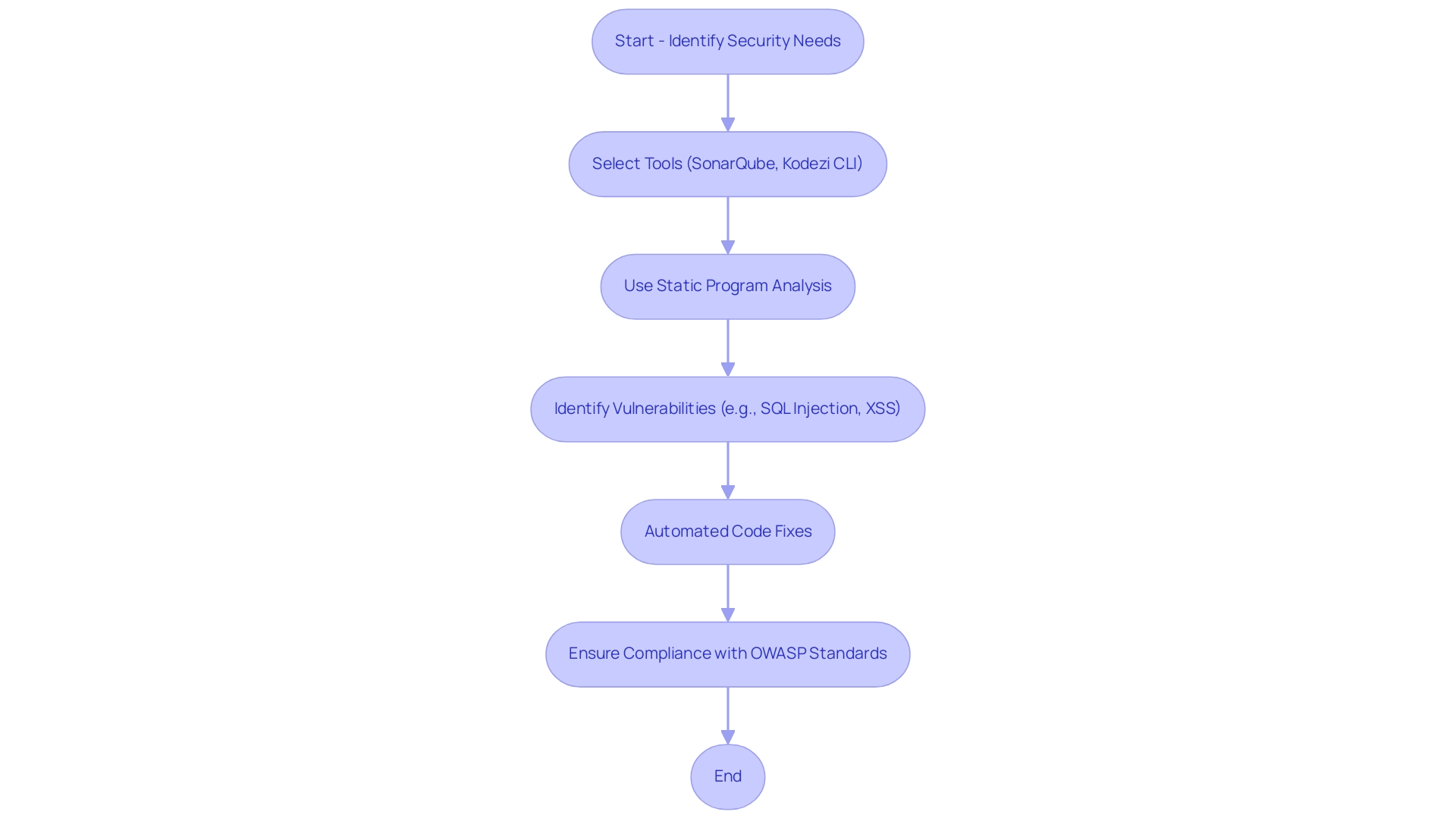 Each box represents a step in the security integration process, with arrows indicating the flow from identifying needs to ensuring compliance with security standards.