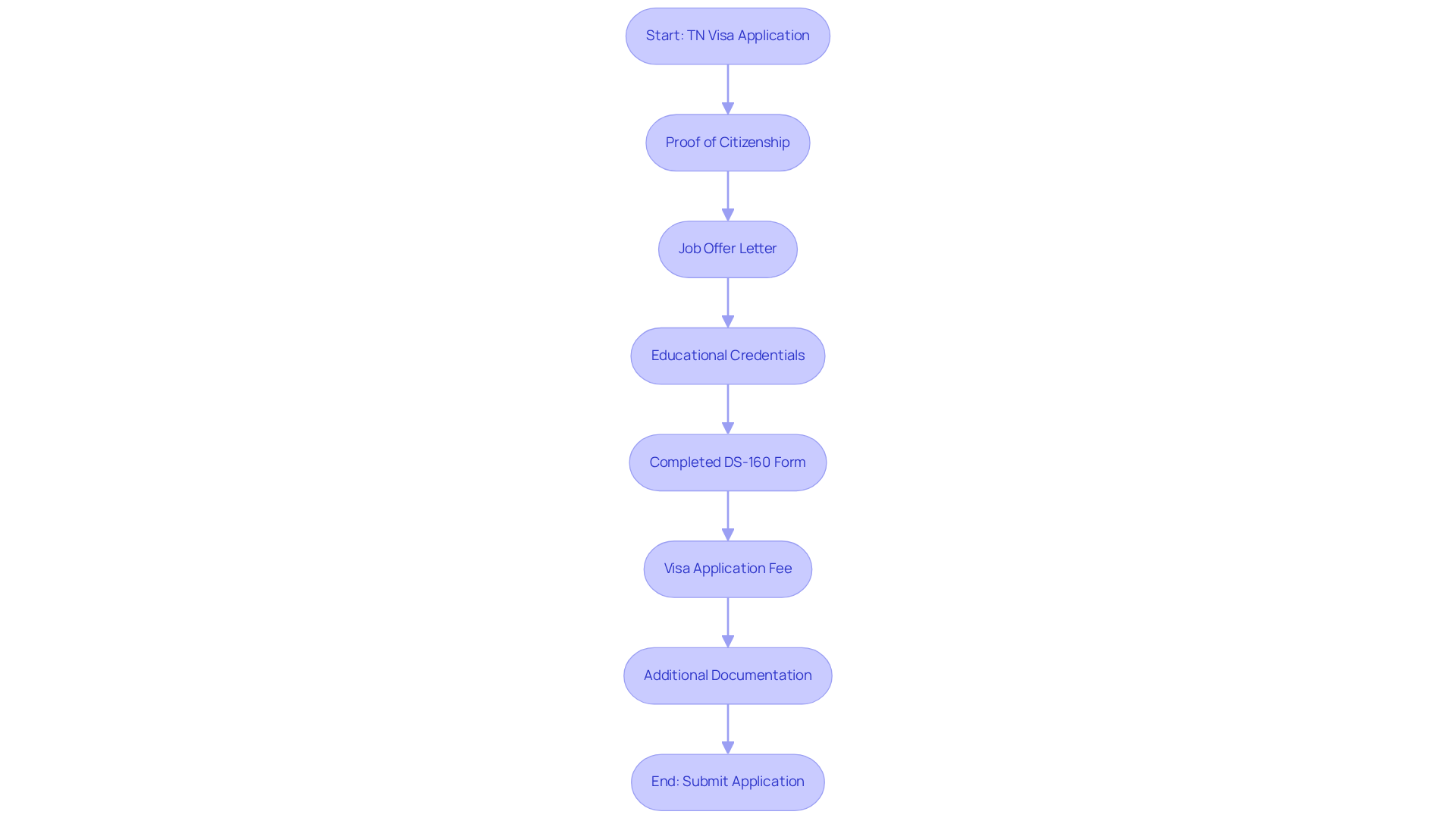 This flowchart outlines the steps you need to take to apply for a TN visa. Each box represents a requirement you must fulfill, and the arrows show the order in which you should complete them. Start at the top and follow the arrows to ensure you meet all the necessary criteria!