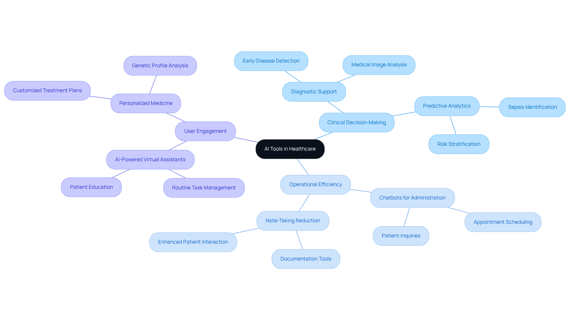 The central node represents the overarching theme of AI in healthcare, while the branches illustrate specific applications and benefits. Each color-coded branch helps you see how different aspects of AI contribute to improving healthcare.