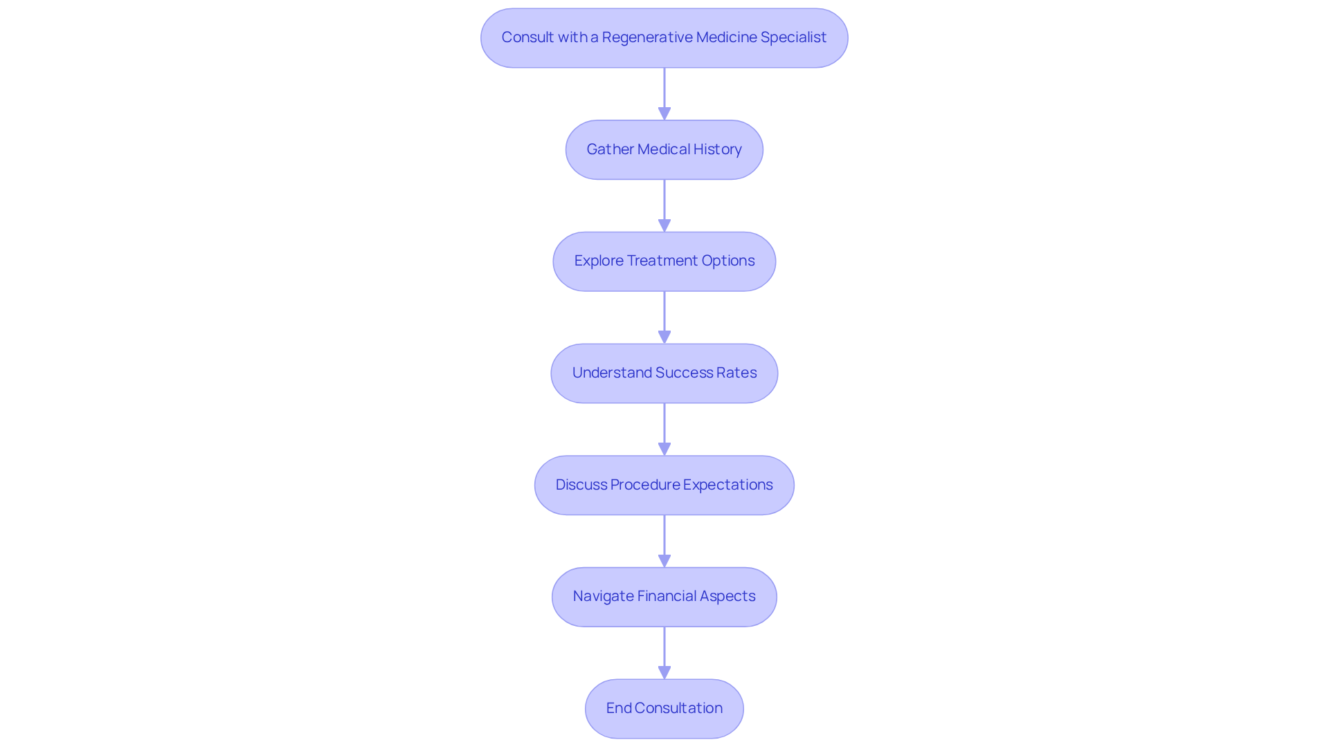 This flowchart guides you through the steps to take when consulting with a regenerative medicine specialist. Each box represents a key action, and the arrows show how to move from one step to the next, helping you feel prepared and informed throughout your journey.