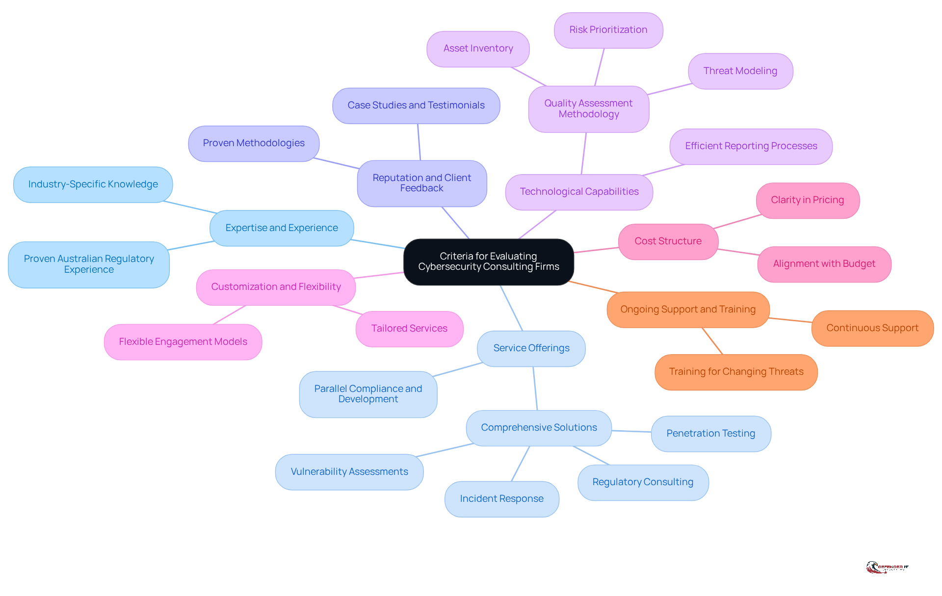 This mindmap starts with the main topic in the center and branches out into key criteria for selecting cybersecurity consulting firms. Each branch represents a different area of evaluation, with further details provided in sub-branches. This structure helps you see how each criterion relates to the overall goal of finding the right consulting partner. This mindmap starts with the main topic in the center and branches out into key criteria for selecting cybersecurity consulting firms. Each branch represents a different area of evaluation, with further details provided in sub-branches. This structure helps you see how each criterion relates to the overall goal of finding the right consulting partner.