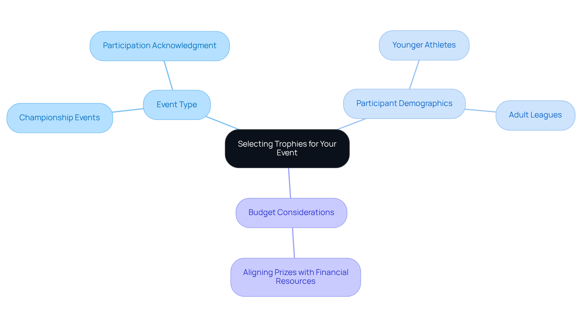 Start at the center with the main topic of trophy selection, then follow the branches to explore different factors like event type, participant age, and budget. Each branch helps you understand what to consider when choosing the right awards.