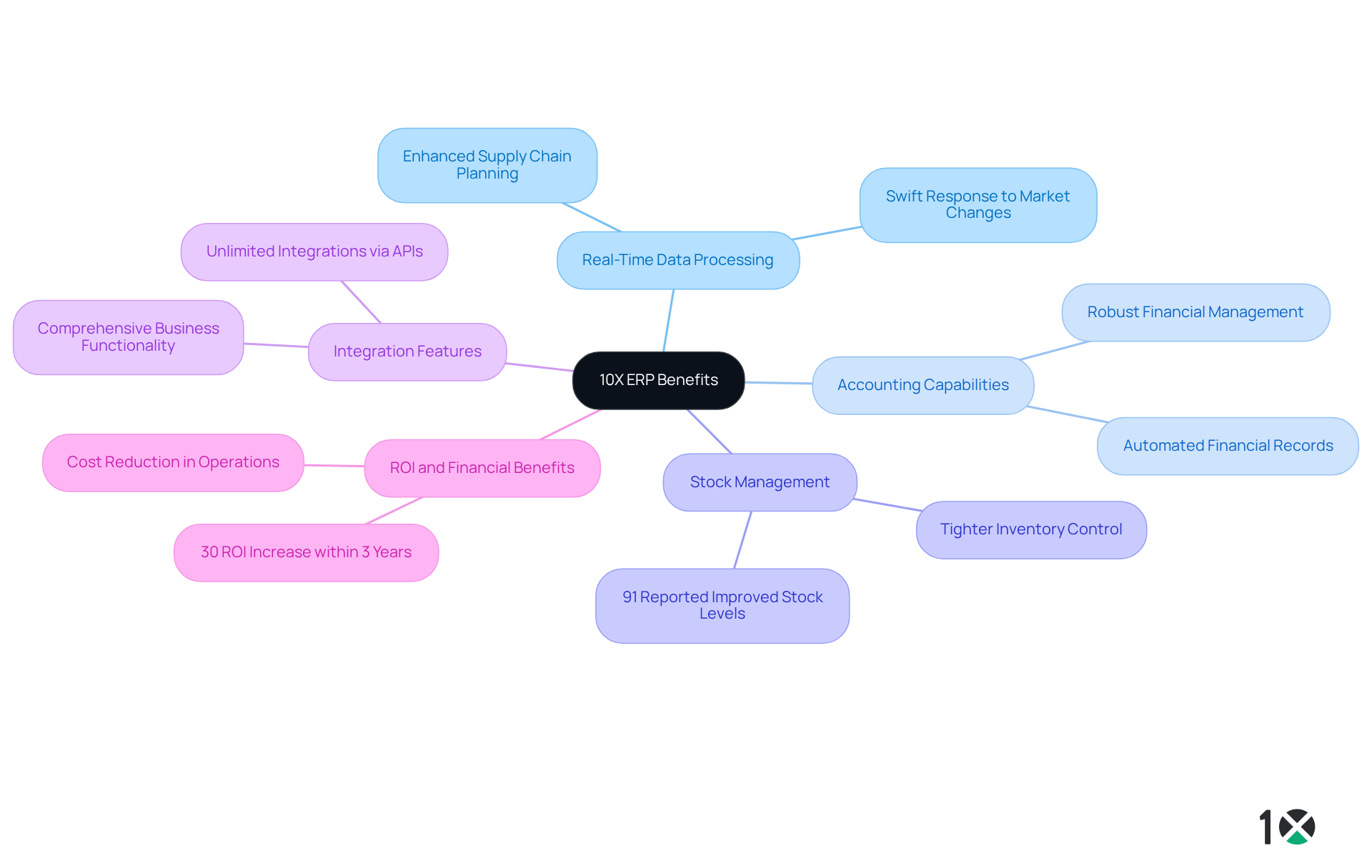 Each branch represents a feature or benefit of the 10X ERP system. Follow the branches to see how each aspect contributes to better supply chain management and overall business performance.