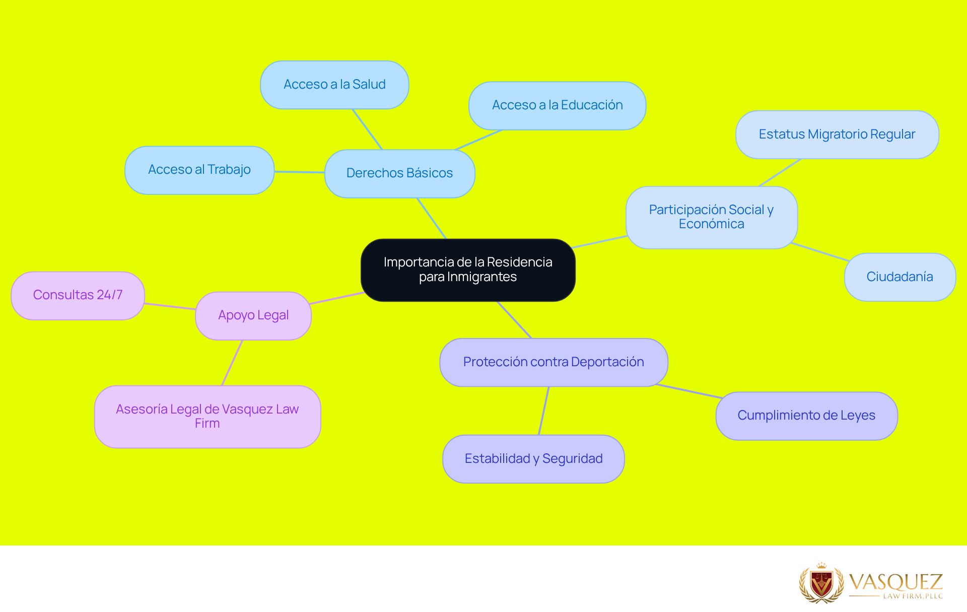 El nodo central representa el tema principal, y las ramas muestran los diferentes aspectos que afectan a los inmigrantes. Cada rama y sub-rama te ayudará a entender cómo se conectan estos elementos en su proceso de integración.