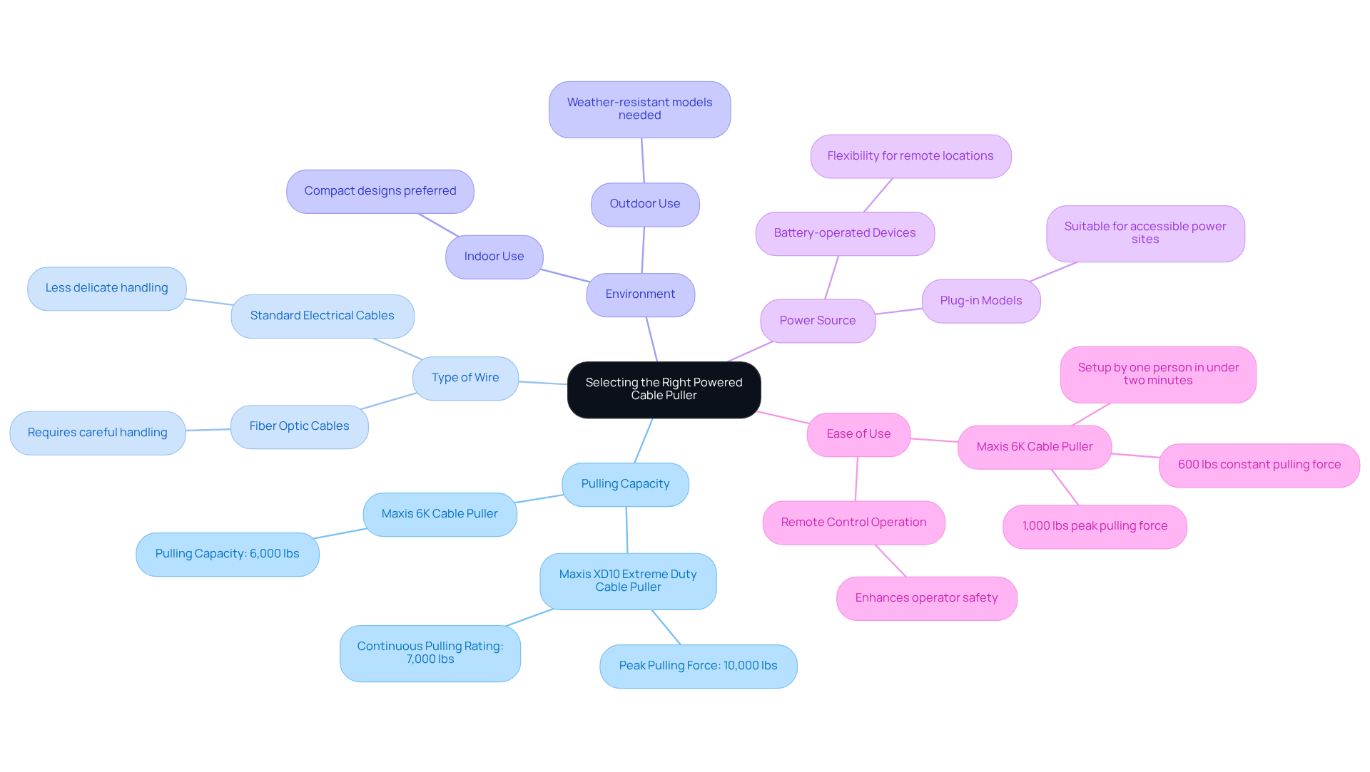 This mindmap helps you visualize the key factors to consider when choosing a powered cable puller. Start at the center with the main topic, then explore each branch to see the important considerations and examples that can guide your decision-making.