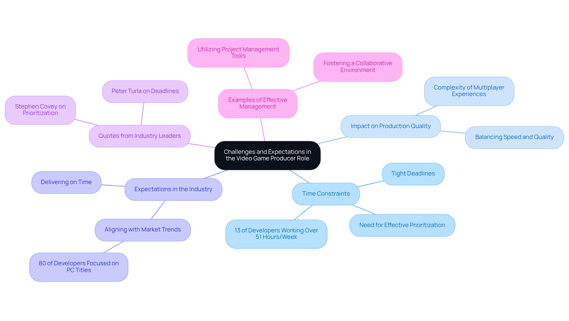 The central node represents the overall theme, while the branches show the key challenges and expectations. Each sub-branch provides additional details or examples, helping you understand the complexities of the role. The central node represents the overall theme, while the branches show the key challenges and expectations. Each sub-branch provides additional details or examples, helping you understand the complexities of the role.