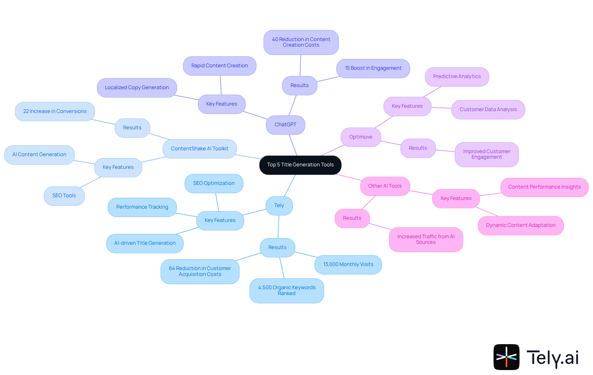 Start at the center with the main theme, then explore each tool's features and outcomes by following the branches — each color represents a different tool, showing how they contribute to effective title generation. Start at the center with the main theme, then explore each tool's features and outcomes by following the branches — each color represents a different tool, showing how they contribute to effective title generation.