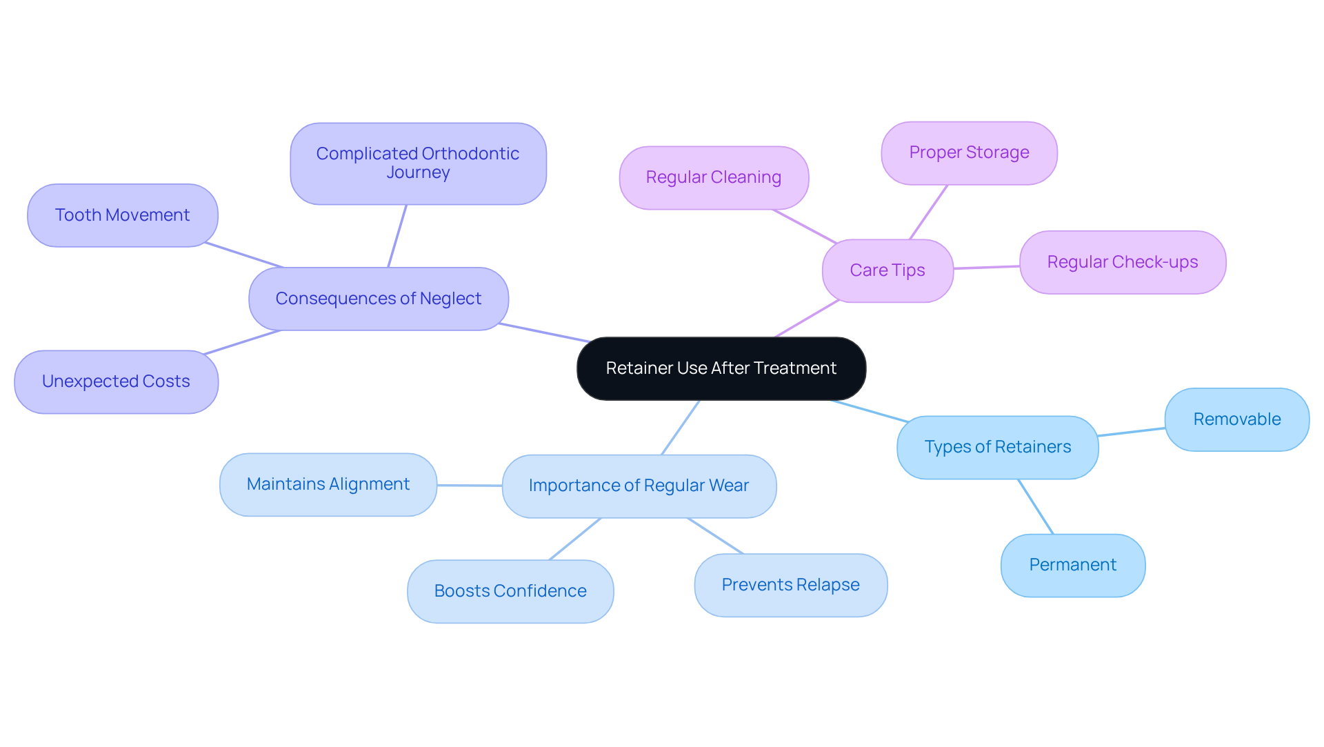 This mindmap helps you visualize the key aspects of retainer use after orthodontic treatment. Start at the center with the main topic, then follow the branches to explore types of retainers, why regular wear is crucial, the risks of neglect, and tips for proper care. This mindmap helps you visualize the key aspects of retainer use after orthodontic treatment. Start at the center with the main topic, then follow the branches to explore types of retainers, why regular wear is crucial, the risks of neglect, and tips for proper care.