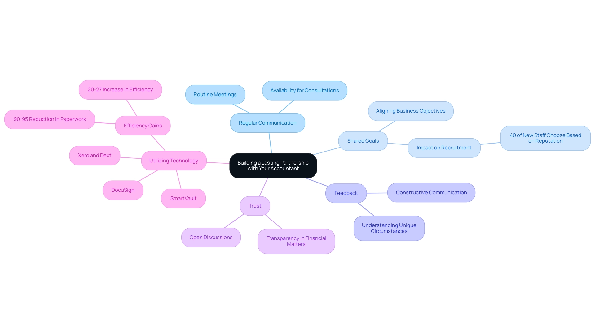 The central node represents the partnership theme, with branches showing key strategies and sub-branches providing detailed examples or tools related to each strategy.