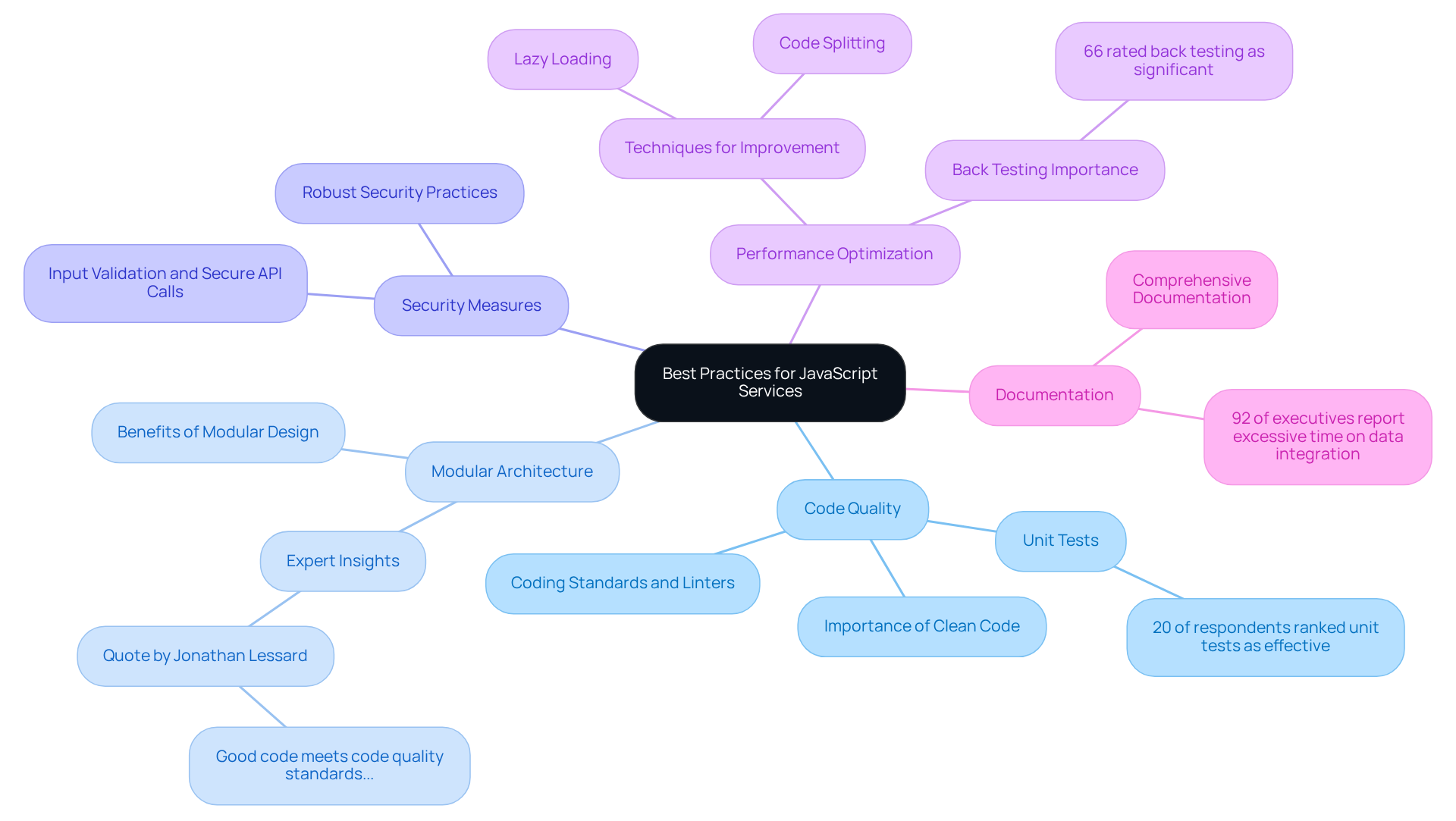 The central node represents the overall topic, while the branches show specific best practices. Each sub-branch contains important details or insights related to that practice, helping you understand how they contribute to effective JavaScript services. The central node represents the overall topic, while the branches show specific best practices. Each sub-branch contains important details or insights related to that practice, helping you understand how they contribute to effective JavaScript services.