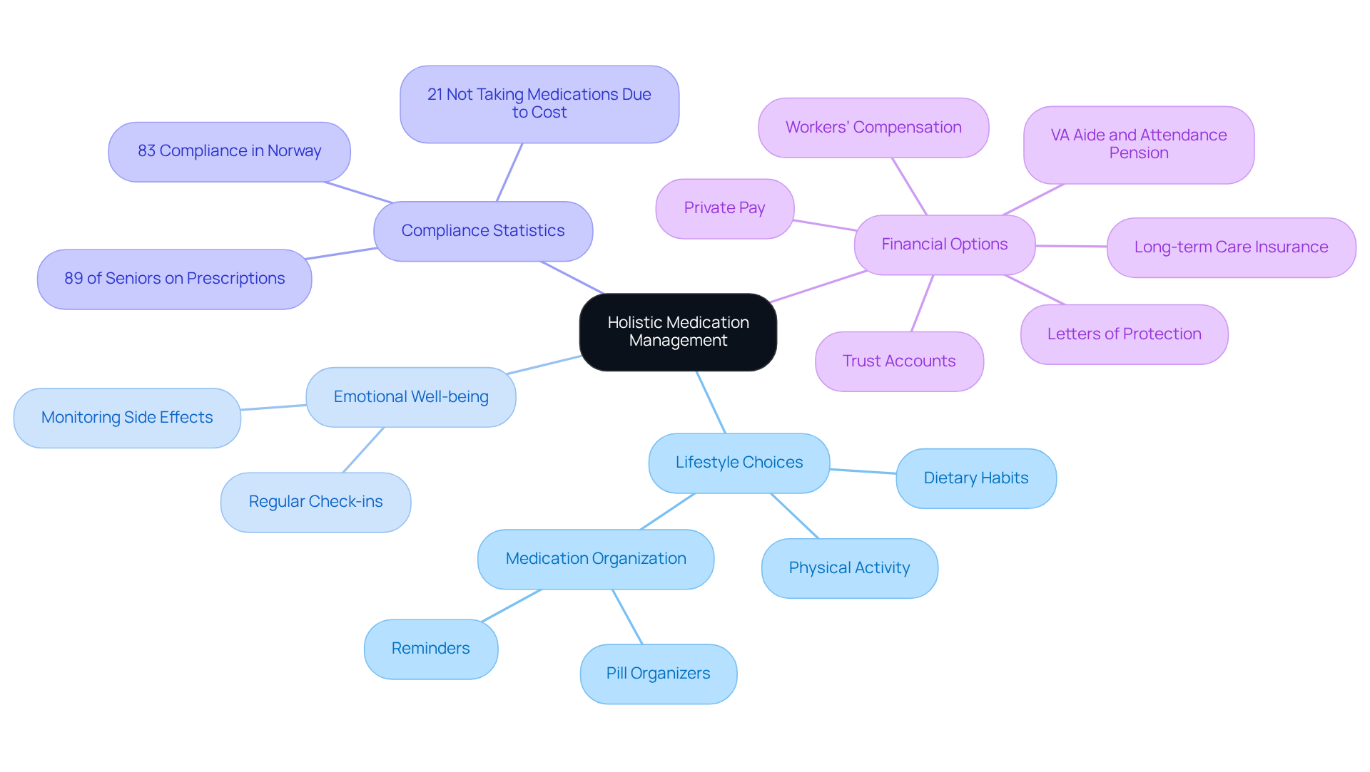 This mindmap shows how different factors influence holistic medication management. Start at the center and explore how lifestyle, emotions, compliance, and financial options work together to support seniors in their treatment plans. This mindmap shows how different factors influence holistic medication management. Start at the center and explore how lifestyle, emotions, compliance, and financial options work together to support seniors in their treatment plans.