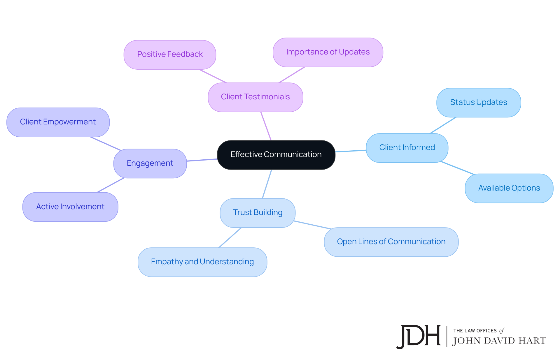 The center represents the main theme of effective communication. Each branch reveals different aspects, such as how it informs clients, builds trust, and enhances engagement, along with real client feedback illustrating its impact. The center represents the main theme of effective communication. Each branch reveals different aspects, such as how it informs clients, builds trust, and enhances engagement, along with real client feedback illustrating its impact.