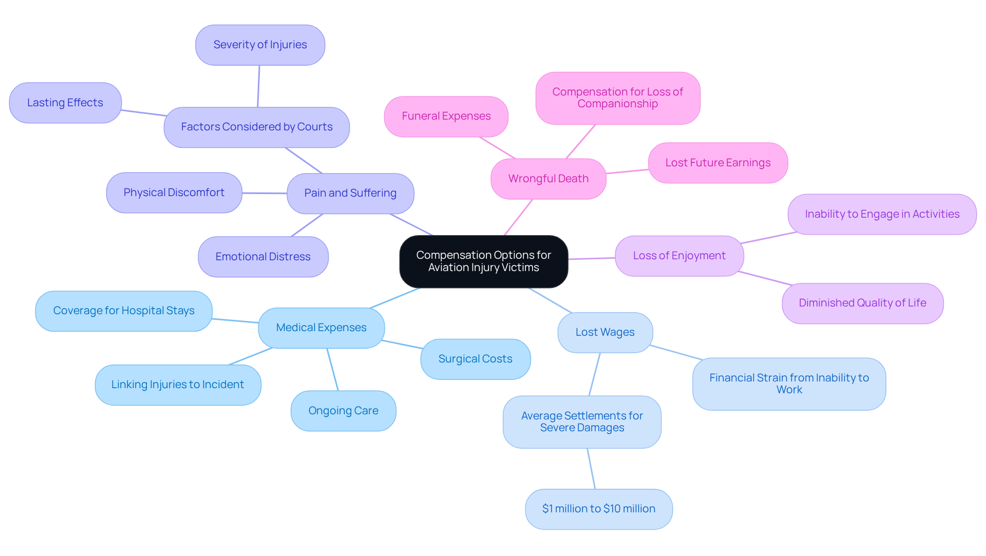 The central node represents the overall topic of compensation options. Each branch shows a specific type of compensation, and the sub-branches provide additional details or examples related to that type. This layout helps you see how each option contributes to the overall support for victims.