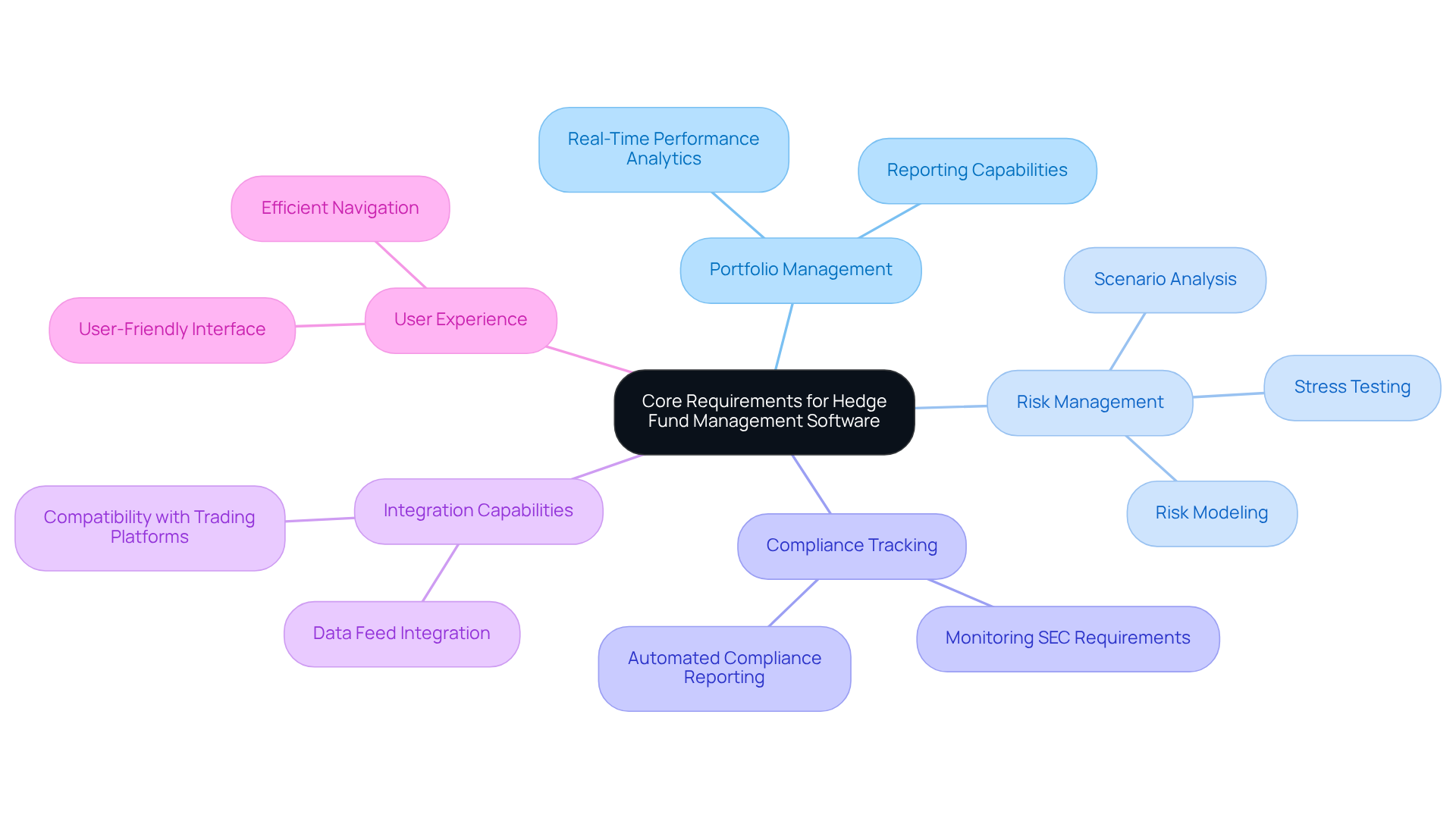 The center of the mindmap shows the main focus on core requirements. Each branch represents a key functionality, and the sub-branches provide more details about what to look for in that area. This layout helps you see how each functionality contributes to effective hedge fund management. The center of the mindmap shows the main focus on core requirements. Each branch represents a key functionality, and the sub-branches provide more details about what to look for in that area. This layout helps you see how each functionality contributes to effective hedge fund management.