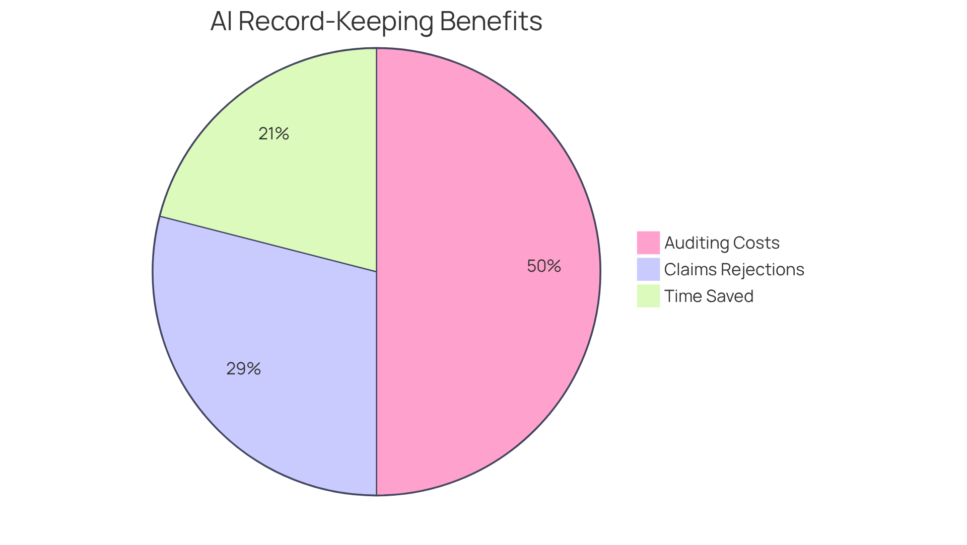 Each slice of the pie shows a different benefit of using AI-driven documentation tools. The larger the slice, the more significant the impact on operational efficiency and cost savings. Each slice of the pie shows a different benefit of using AI-driven documentation tools. The larger the slice, the more significant the impact on operational efficiency and cost savings.