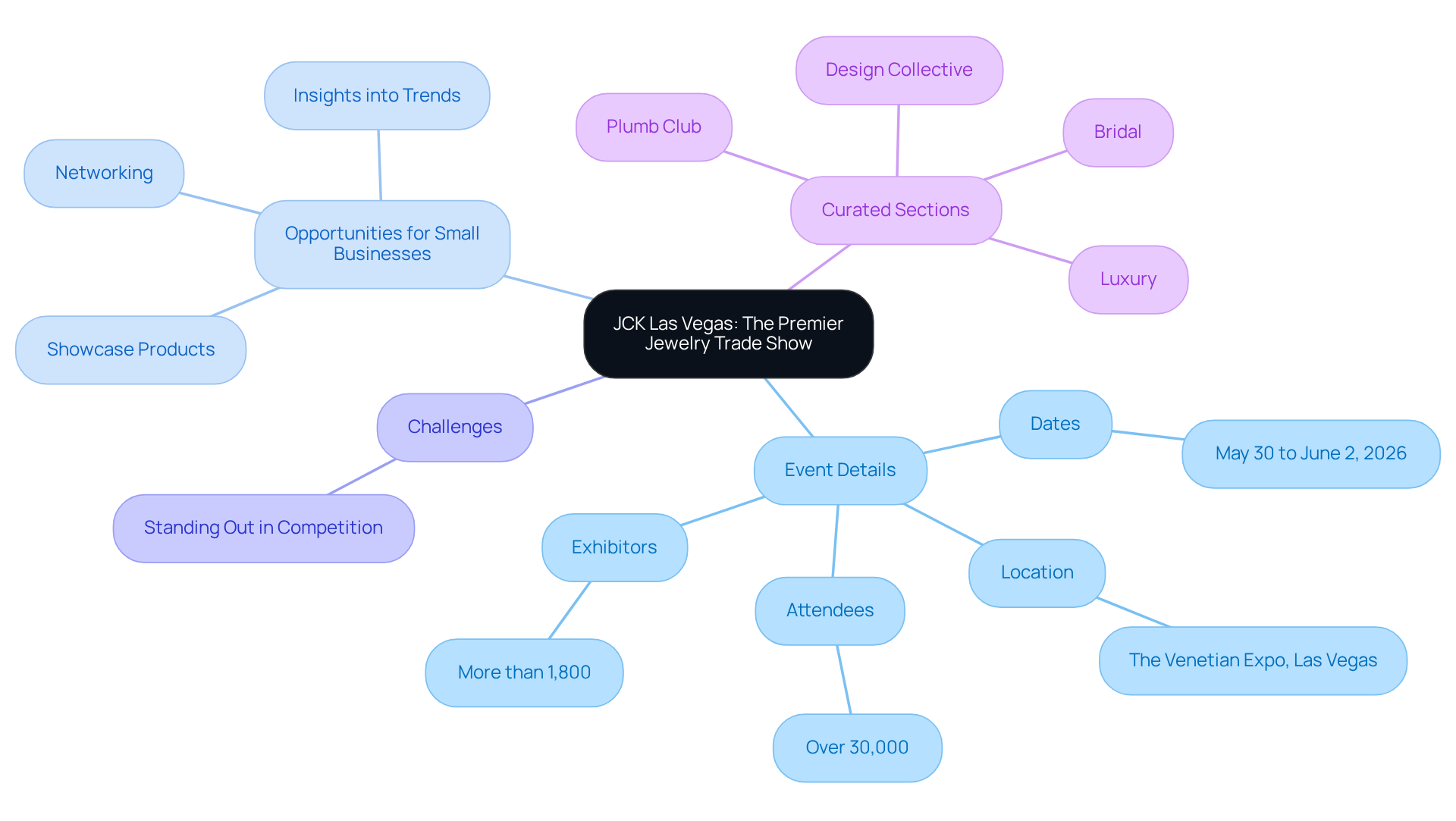 Start at the center with the trade show name, then follow the branches to explore opportunities, challenges, and curated sections that enhance the experience for small businesses.