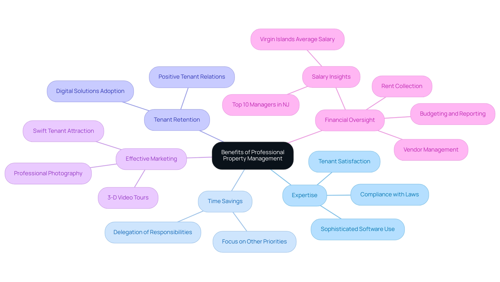 The central node represents the overall benefits, with branches showing the five key areas and their respective details.
