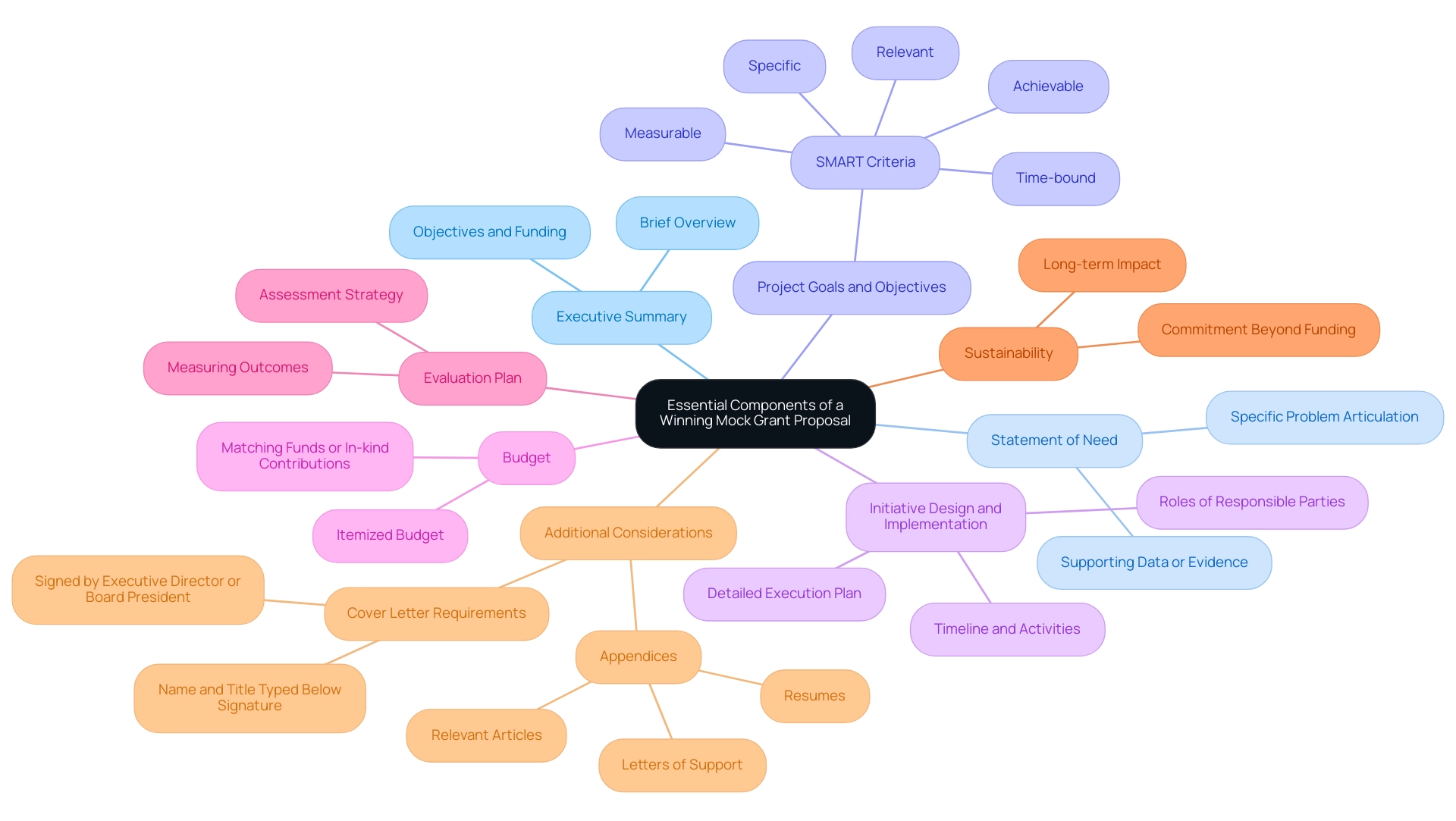 Each branch represents a component of the proposal, with sub-branches highlighting key aspects. Colors differentiate each component for clarity. Each branch represents a component of the proposal, with sub-branches highlighting key aspects. Colors differentiate each component for clarity.