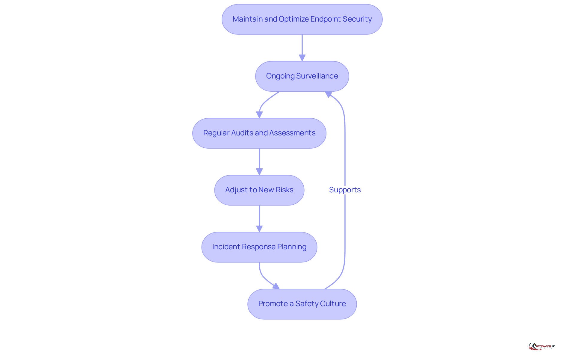 This flowchart outlines key strategies for maintaining and optimizing endpoint security. Each box represents a strategy that contributes to overall security. Follow the arrows to see how these strategies connect and support each other in creating a safer organizational environment. This flowchart outlines key strategies for maintaining and optimizing endpoint security. Each box represents a strategy that contributes to overall security. Follow the arrows to see how these strategies connect and support each other in creating a safer organizational environment.