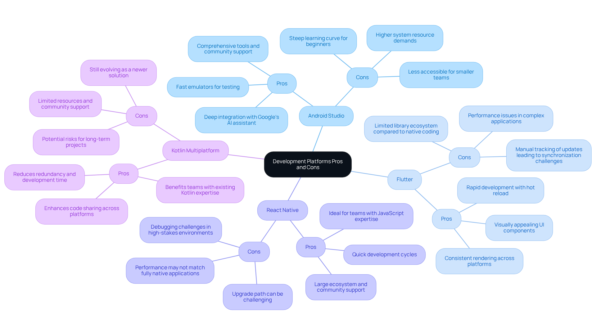 This mindmap shows the strengths and weaknesses of different development platforms. Start at the center with the main topic, then explore each platform's pros and cons by following the branches. Each color represents a different platform, making it easy to compare their features. This mindmap shows the strengths and weaknesses of different development platforms. Start at the center with the main topic, then explore each platform's pros and cons by following the branches. Each color represents a different platform, making it easy to compare their features.